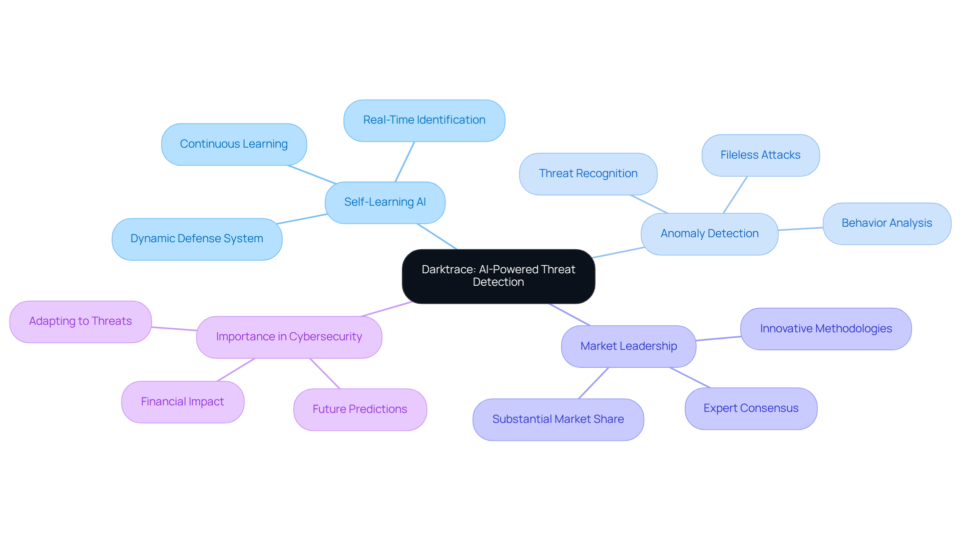 Start at the center with Darktrace's core technology, then explore the branches to understand how self-learning AI contributes to threat detection and the company's leadership in the market.