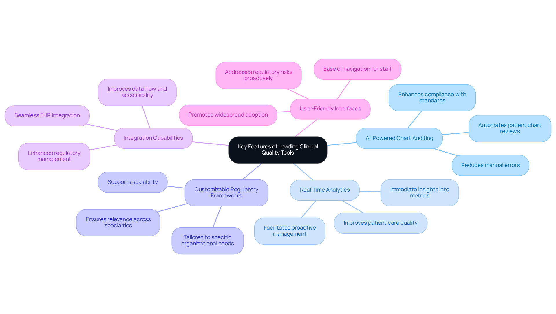 The central node represents the overall theme, while each branch highlights a specific feature of the tools. Follow the branches to understand how each feature contributes to improving clinical quality.