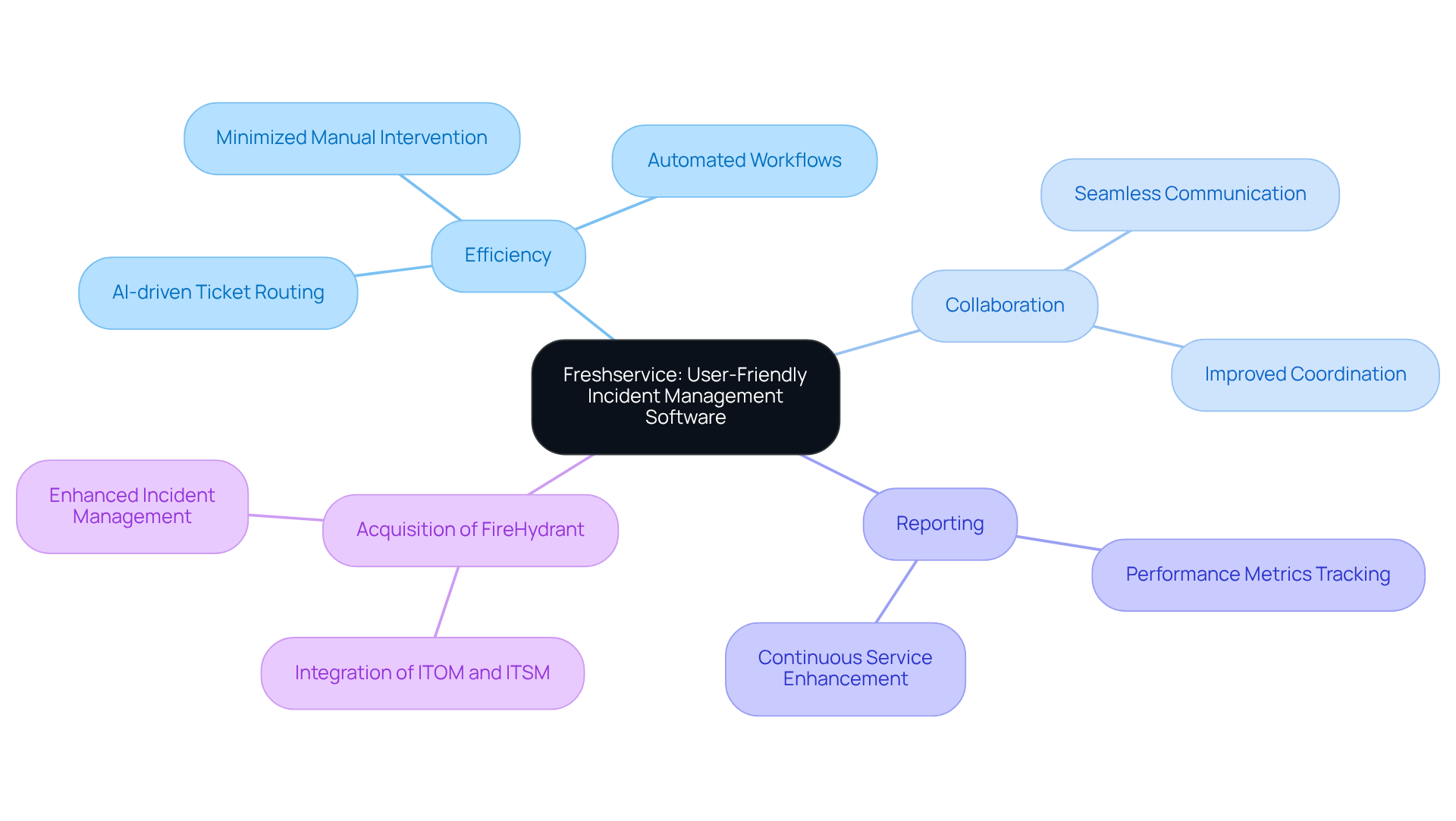The central node represents Freshservice, while the branches show its key features. Each sub-branch provides more detail, helping you understand how these elements contribute to effective incident management.