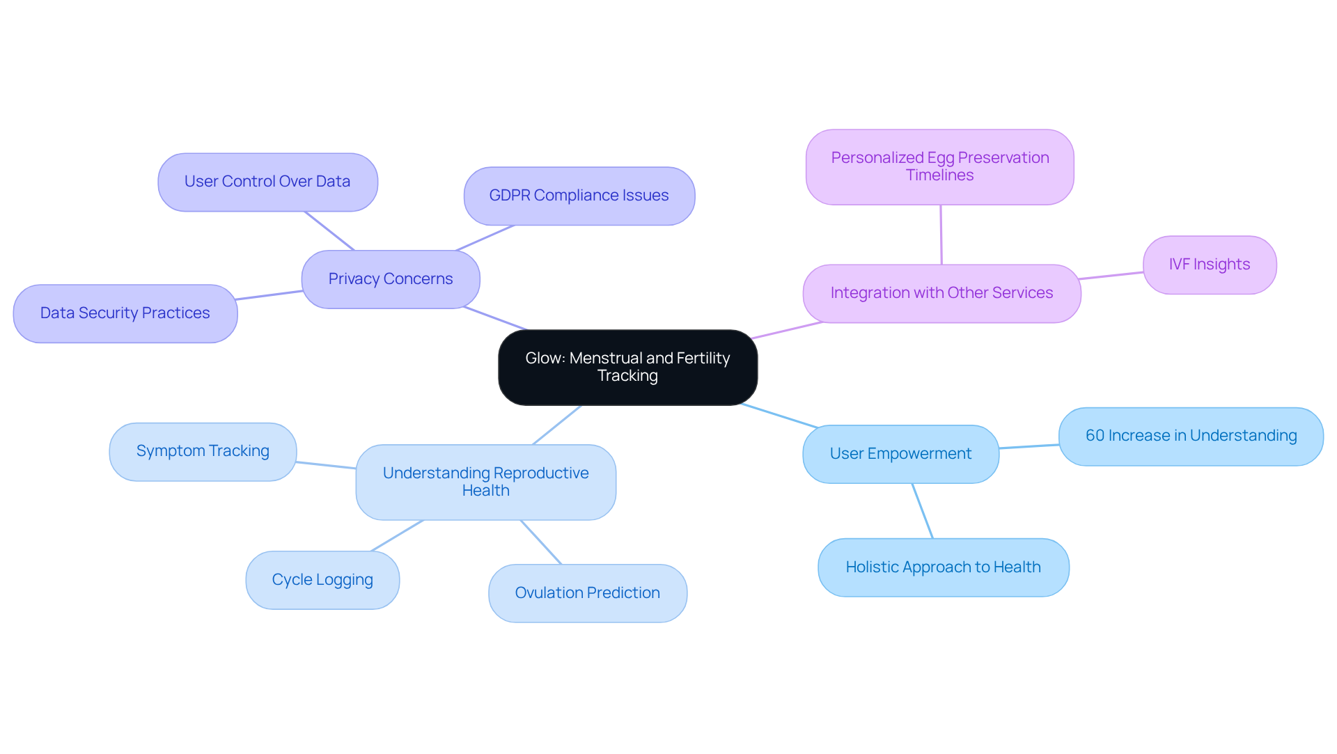 The center represents the Glow app, and each branch shows a different aspect of its features and benefits. Follow the branches to explore how Glow can empower you in understanding your reproductive health.
