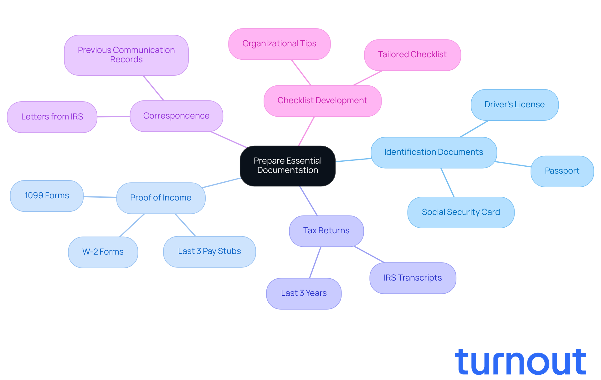 The center represents the main task of preparing documentation. Each branch shows different types of documents you need, and the sub-branches provide specific examples or tips to help you stay organized. The center represents the main task of preparing documentation. Each branch shows different types of documents you need, and the sub-branches provide specific examples or tips to help you stay organized.