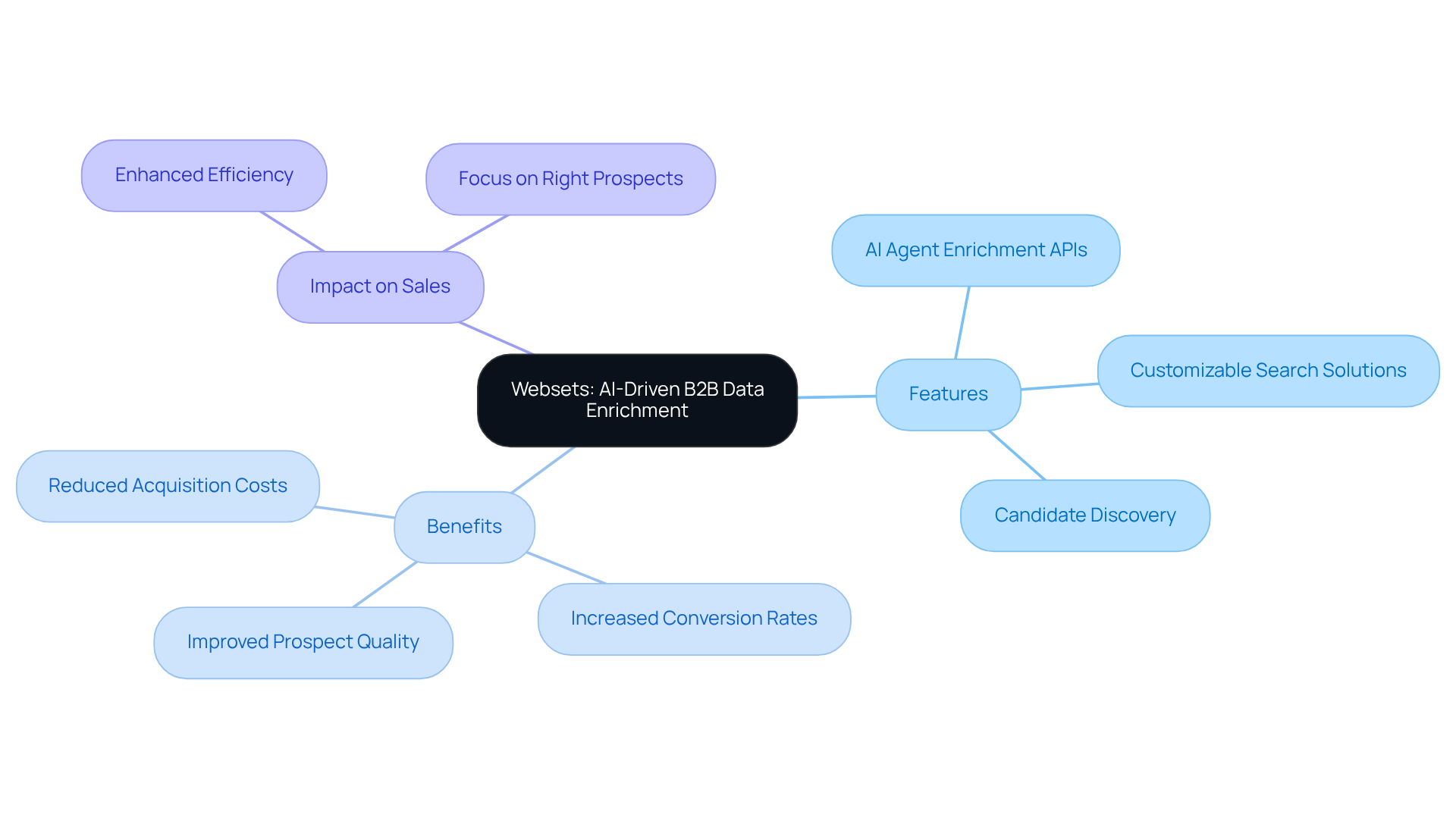 The central node represents Websets' core offering, while branches illustrate the features, benefits, and impacts of using their AI-driven solutions. Each color-coded branch helps you see how everything connects.