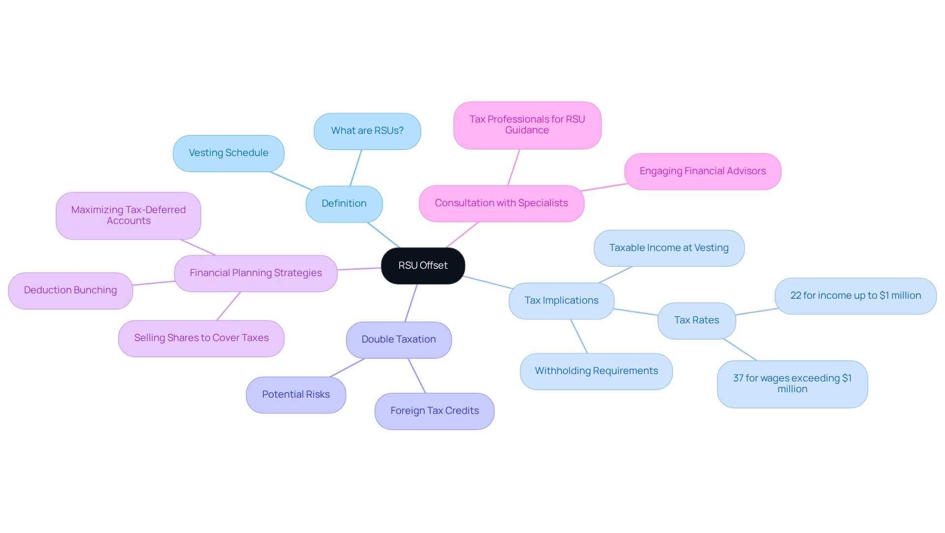 The central node represents the main idea of RSU offset. Follow the branches to explore related topics, like taxes and strategies for financial planning. Each color-coded section helps you see how these concepts connect and their importance for managing your finances. The central node represents the main idea of RSU offset. Follow the branches to explore related topics, like taxes and strategies for financial planning. Each color-coded section helps you see how these concepts connect and their importance for managing your finances.