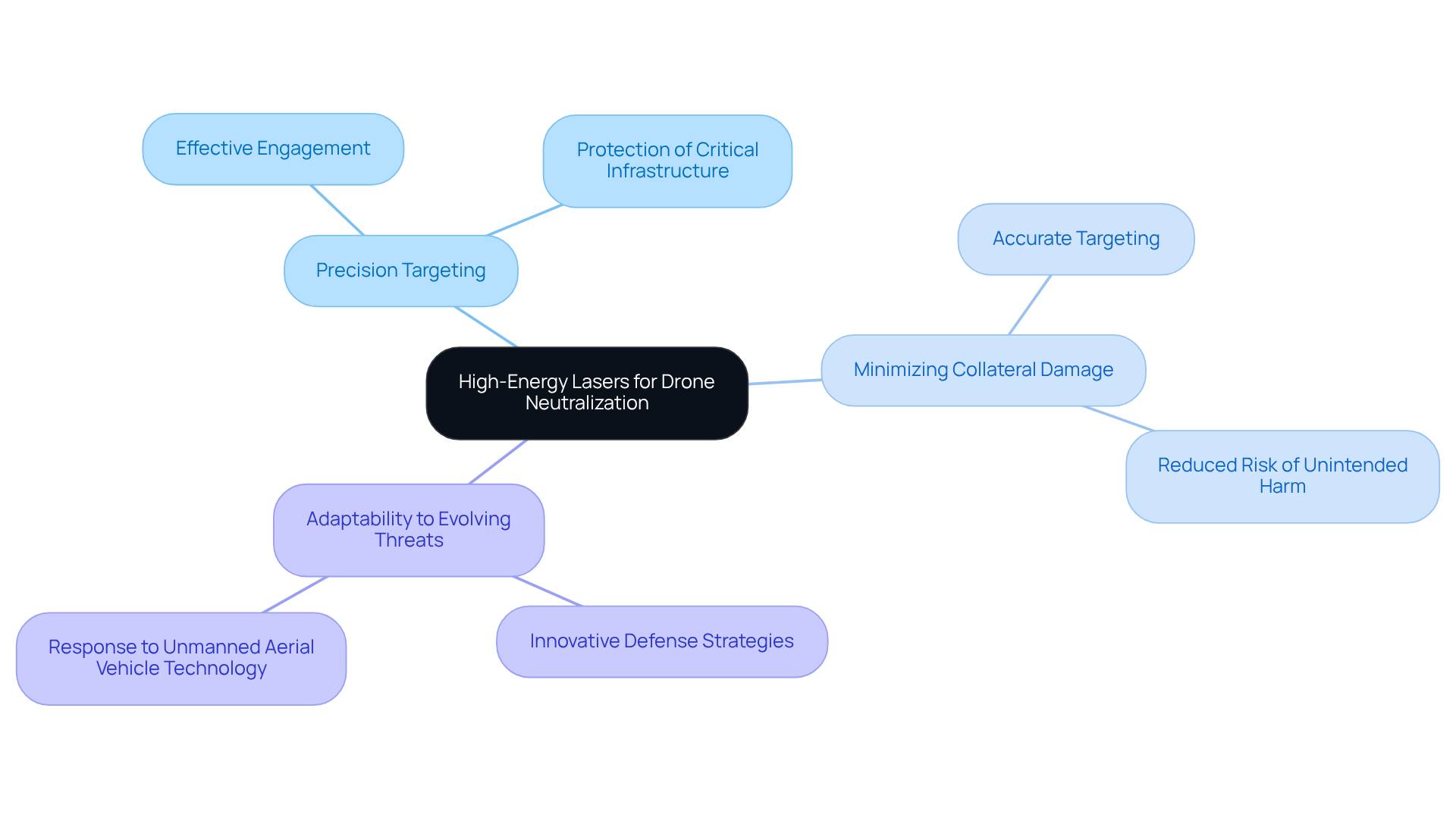 The center represents the main topic of high-energy lasers, while the branches show their key benefits and applications in drone neutralization. Each branch connects to specific details, helping you understand how these lasers contribute to modern defense.