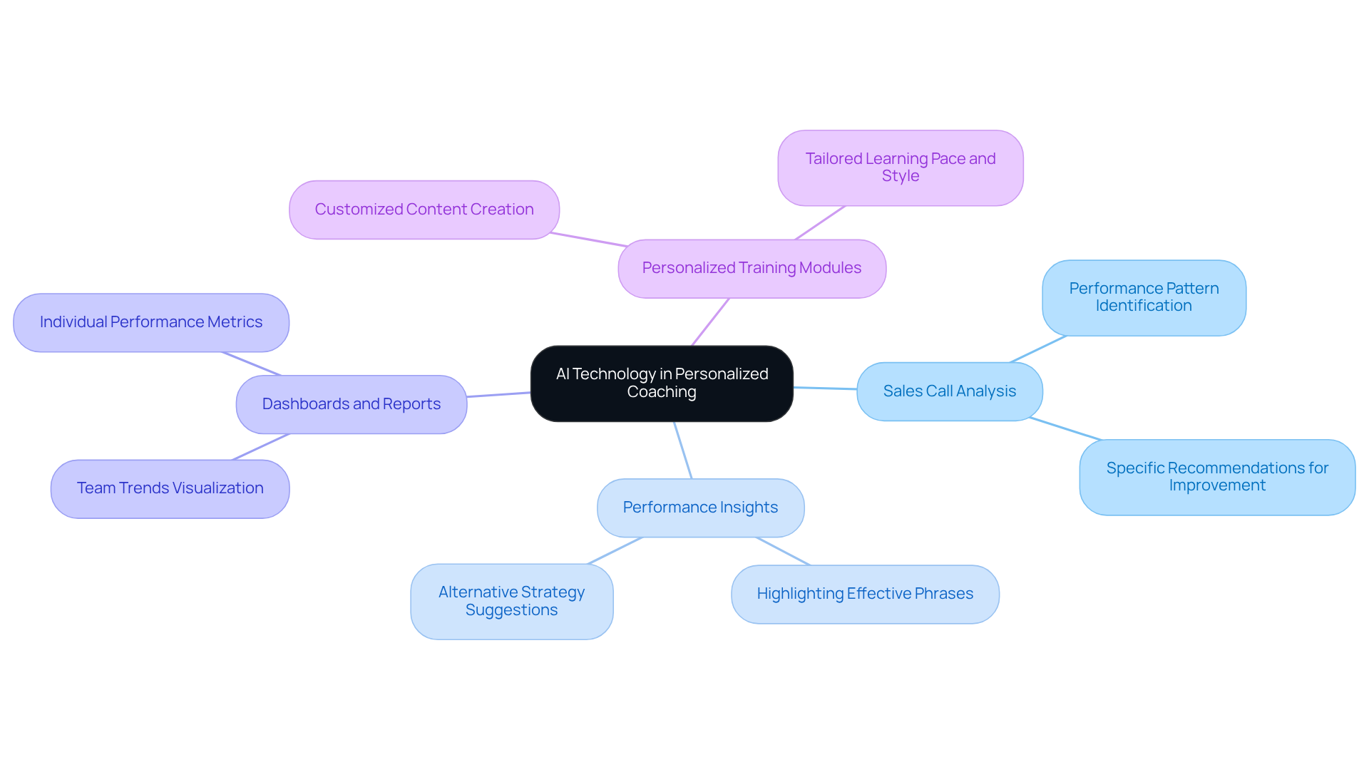 The center represents the main theme of AI in coaching, while the branches show the key tools that support personalized coaching. Each tool has specific functions that contribute to improving sales team performance.