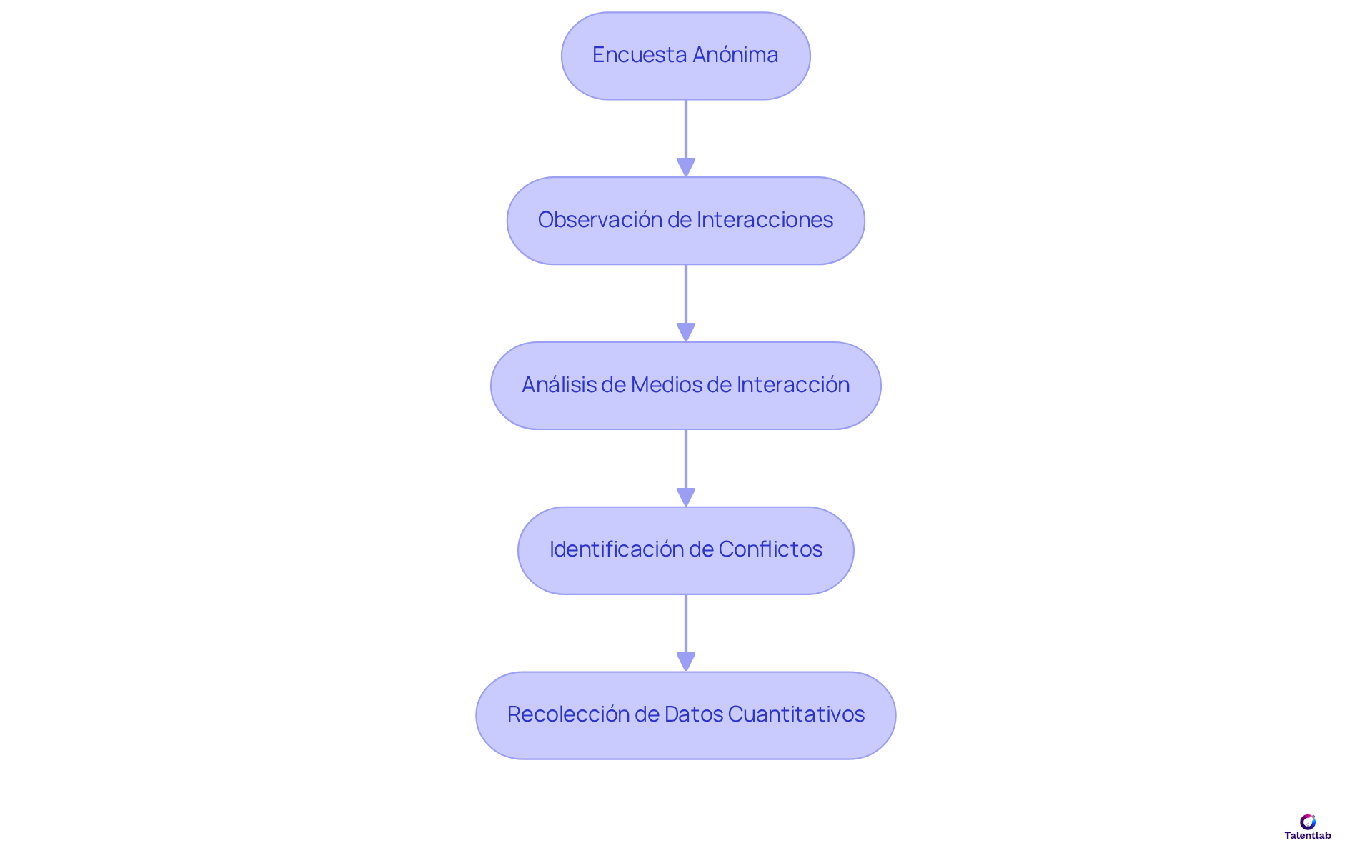 Cada paso representa una acción que debes seguir para evaluar cómo se comunica tu equipo. Sigue las flechas para entender cómo cada etapa se conecta con la siguiente. Cada paso representa una acción que debes seguir para evaluar cómo se comunica tu equipo. Sigue las flechas para entender cómo cada etapa se conecta con la siguiente.