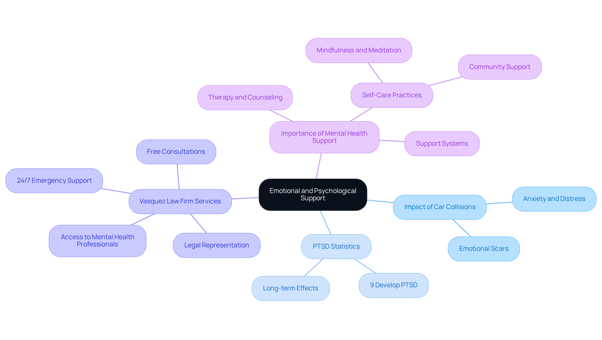 The center represents the main theme of support, with branches showing related topics like PTSD and the services offered by the law firm. Each branch highlights important aspects of recovery and legal assistance.