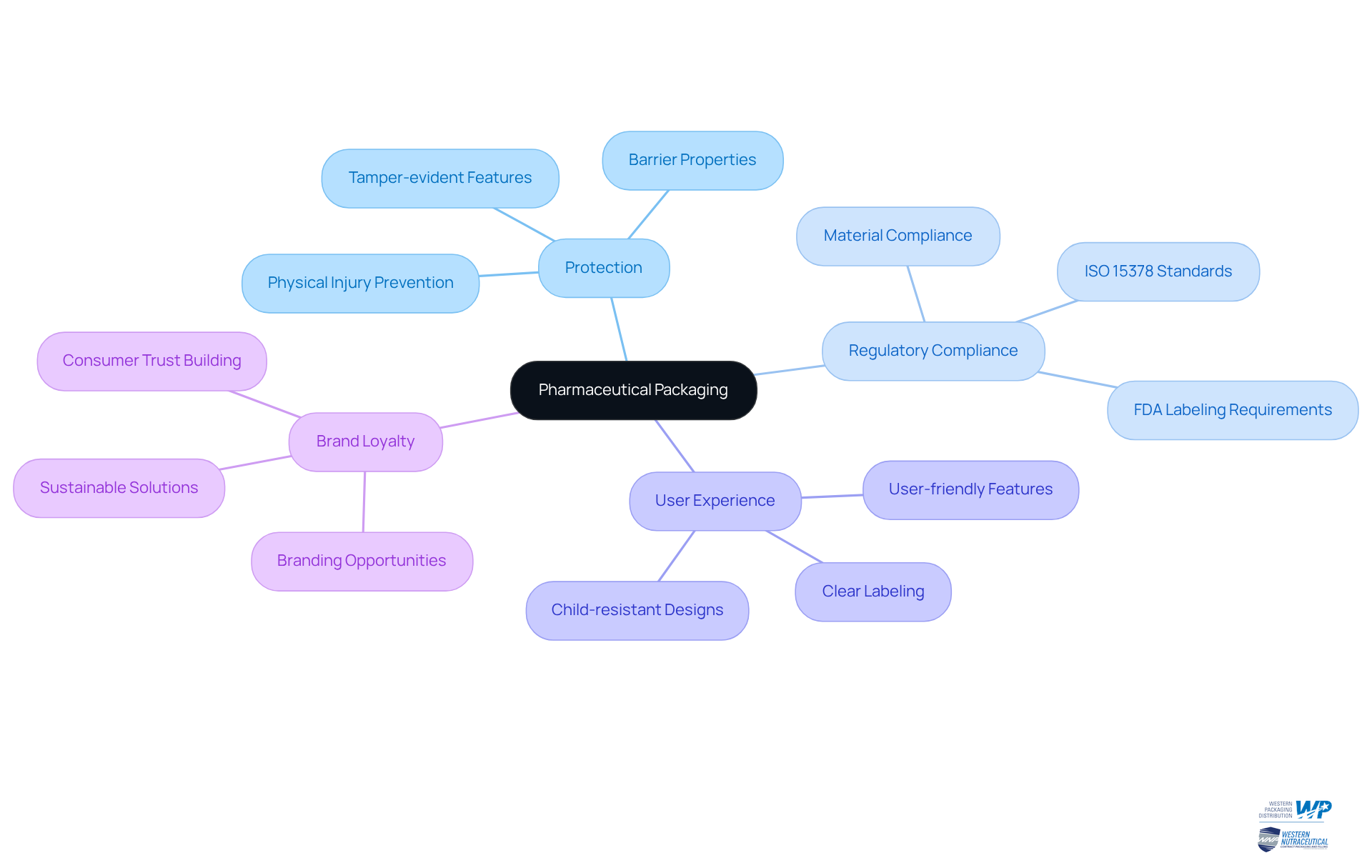 Compare Drug Packaging Types: Find the Best Fit for Nutraceuticals