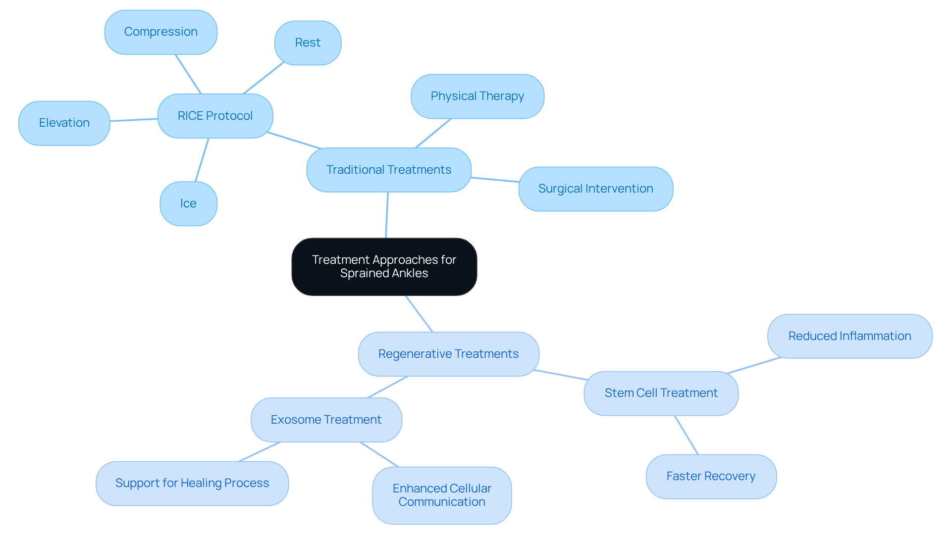 This mindmap shows two main treatment approaches for sprained ankles. The left side covers traditional methods, while the right side highlights innovative regenerative therapies. Each branch details specific treatments and their benefits, helping you see how they compare and which might be more effective for recovery.
