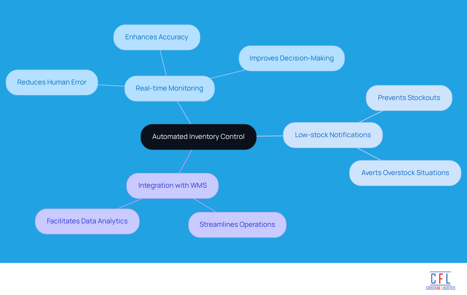 The central node represents the main topic, while the branches show key features and their benefits. Each color-coded branch helps you quickly identify different aspects of automated inventory control.