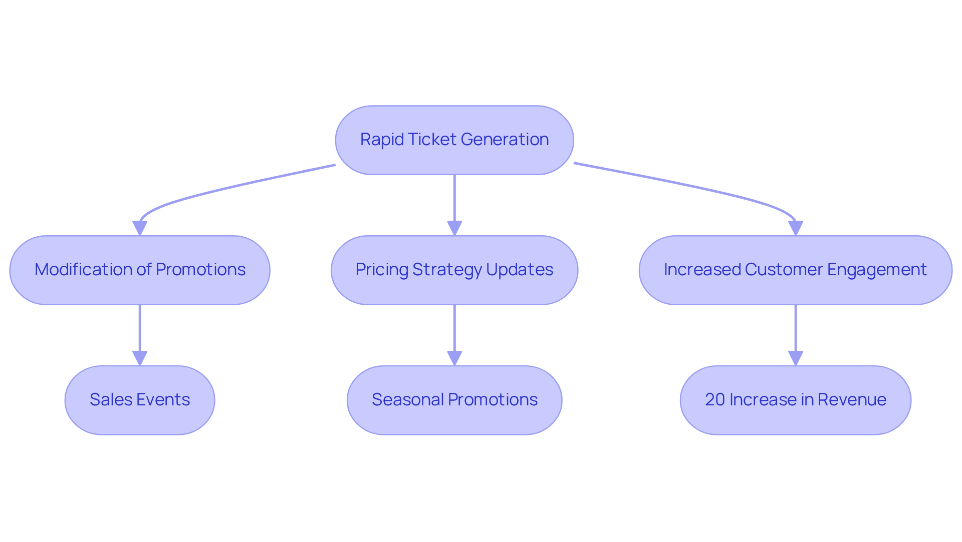 This flowchart illustrates how quick ticket generation leads to timely updates and ultimately boosts sales. Each step shows the progression from creating passes to achieving better revenue outcomes. This flowchart illustrates how quick ticket generation leads to timely updates and ultimately boosts sales. Each step shows the progression from creating passes to achieving better revenue outcomes.