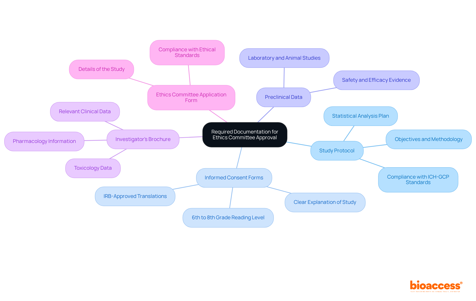 This mindmap shows the essential documents needed for submitting an ethics committee application. Start at the center with the main topic, then follow the branches to see each document type and its specific requirements. The colors help differentiate between the various components, making it easier to understand what is needed for a successful submission.