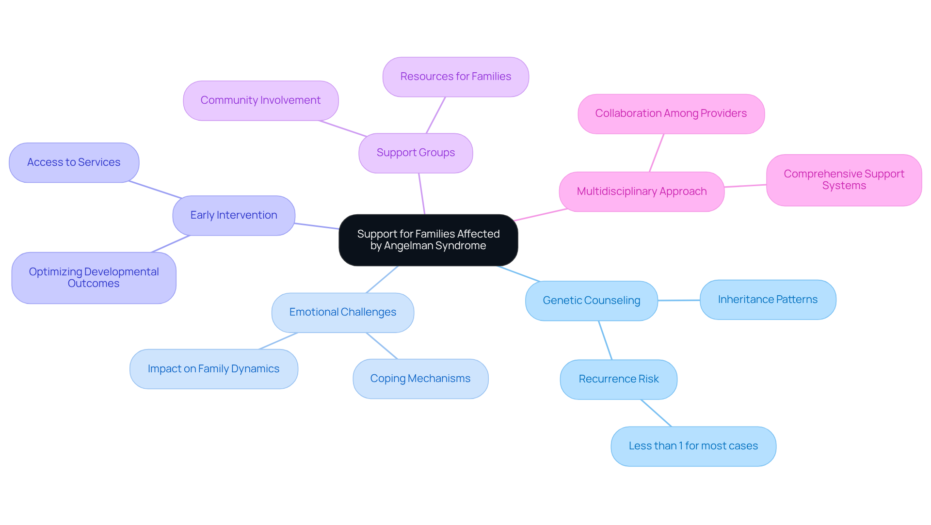 This mindmap illustrates the various forms of support available for families dealing with Angelman Syndrome. Start at the center with the main topic, then explore each branch to see how genetic counseling, emotional support, early intervention, and a collaborative approach contribute to improving family well-being. This mindmap illustrates the various forms of support available for families dealing with Angelman Syndrome. Start at the center with the main topic, then explore each branch to see how genetic counseling, emotional support, early intervention, and a collaborative approach contribute to improving family well-being.