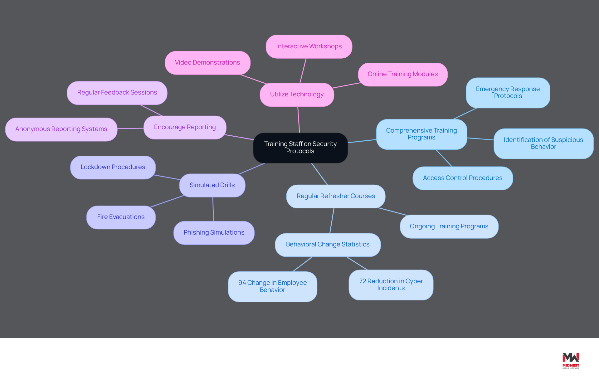 The central node represents the main focus of training, while the branches show different aspects of the training program. Each branch highlights important strategies that contribute to effective security training. The central node represents the main focus of training, while the branches show different aspects of the training program. Each branch highlights important strategies that contribute to effective security training.