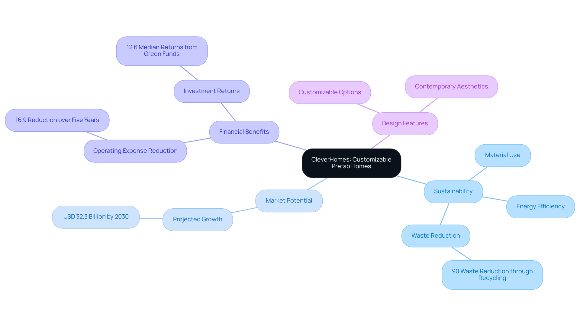 The center represents CleverHomes, and the branches show different aspects of their customizable homes. Each theme highlights unique benefits, making it easy to see how they connect to sustainable living. The center represents CleverHomes, and the branches show different aspects of their customizable homes. Each theme highlights unique benefits, making it easy to see how they connect to sustainable living.