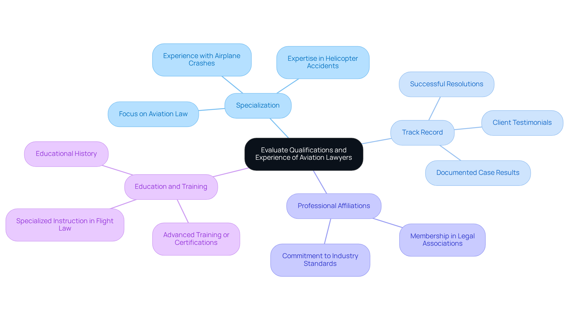 This mindmap helps you visualize the important factors to consider when choosing an aviation lawyer. Each branch represents a key criterion, and the sub-branches provide additional details to guide your decision-making process. This mindmap helps you visualize the important factors to consider when choosing an aviation lawyer. Each branch represents a key criterion, and the sub-branches provide additional details to guide your decision-making process.