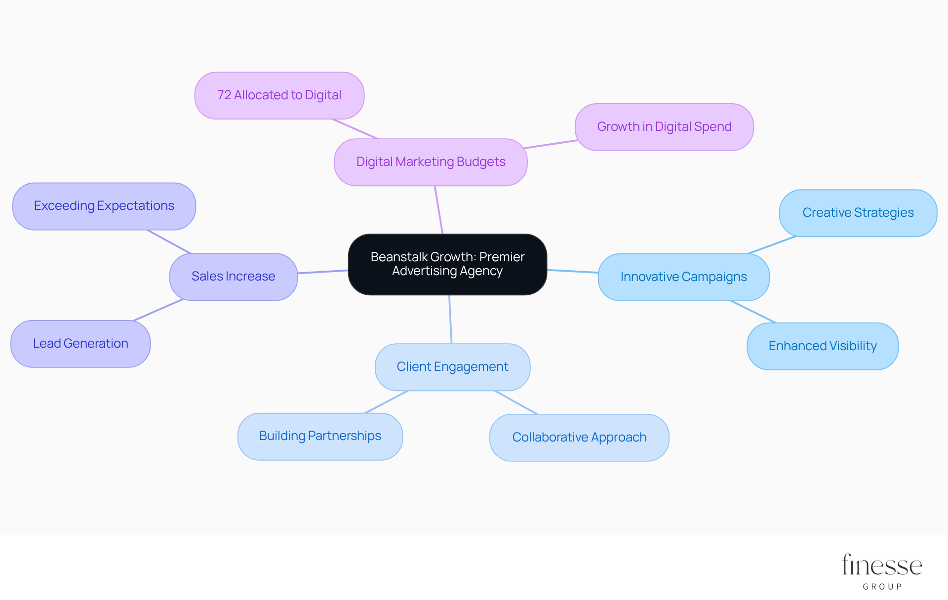 The central node represents Beanstalk Growth, while the branches show different aspects of its success. Follow the connections to understand how each element contributes to the agency's prominence in advertising.