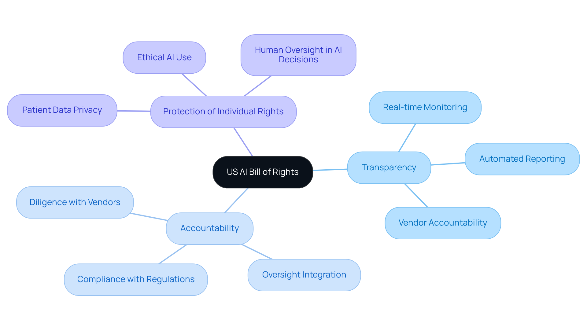 The center represents the US AI Bill of Rights, with branches showing key ethical principles. Each sub-branch explains how these principles can be applied in healthcare settings, helping organizations align with ethical standards.