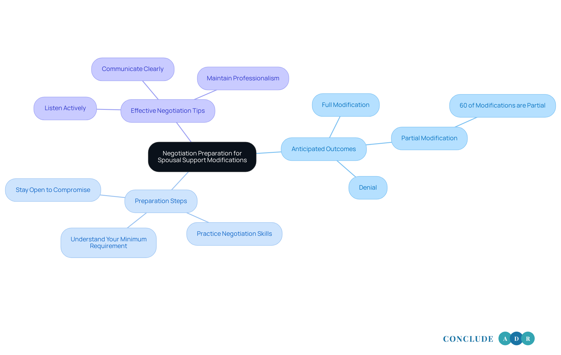 The center represents the main theme of negotiation preparation, with branches showing different aspects like outcomes, preparation steps, and negotiation tips. Each branch is color-coded for clarity, making it easy to navigate through the ideas.