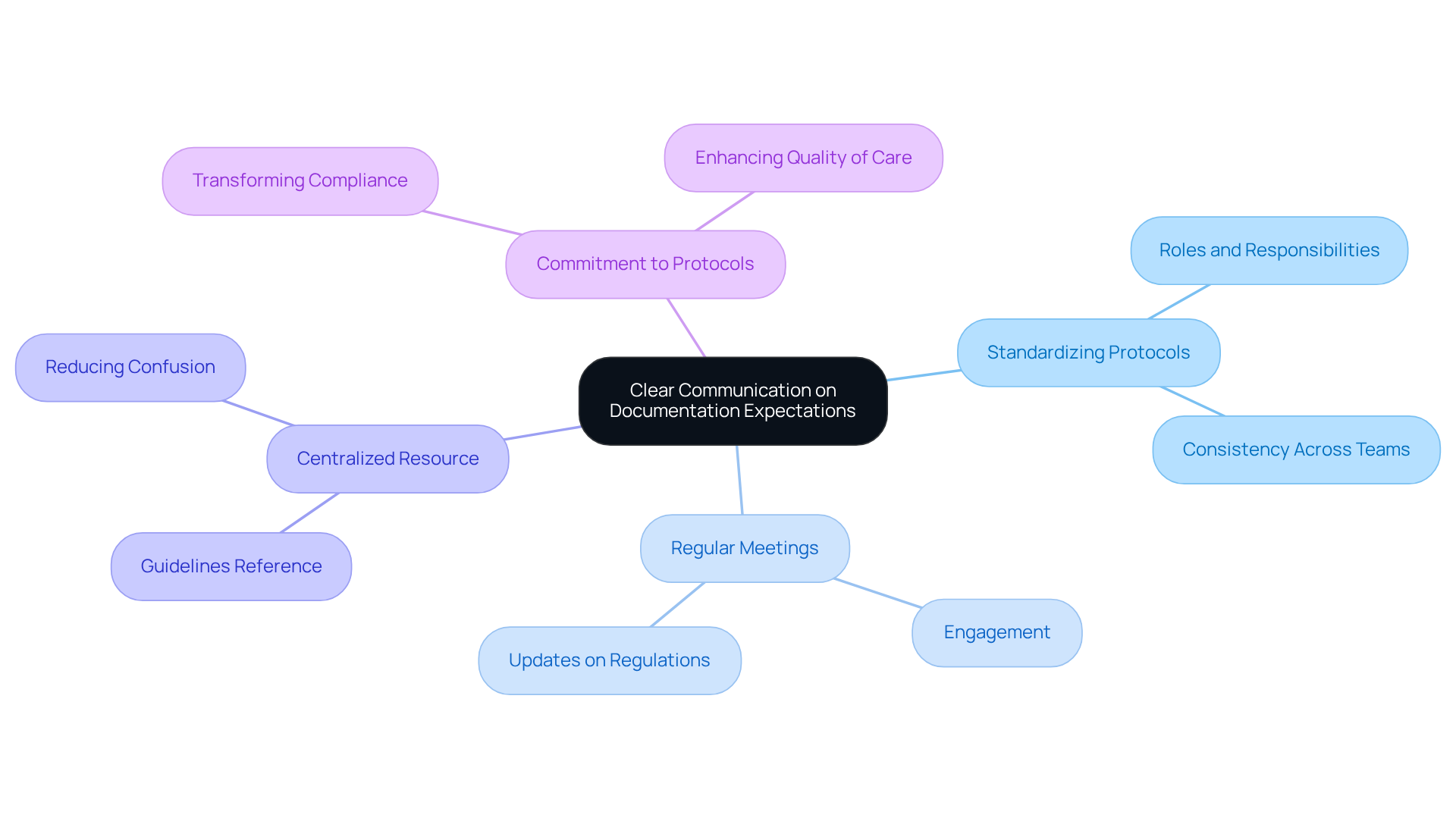 The central idea is about fostering communication regarding documentation. Each branch represents a key aspect of this communication strategy, showing how they connect and contribute to better compliance and patient care.