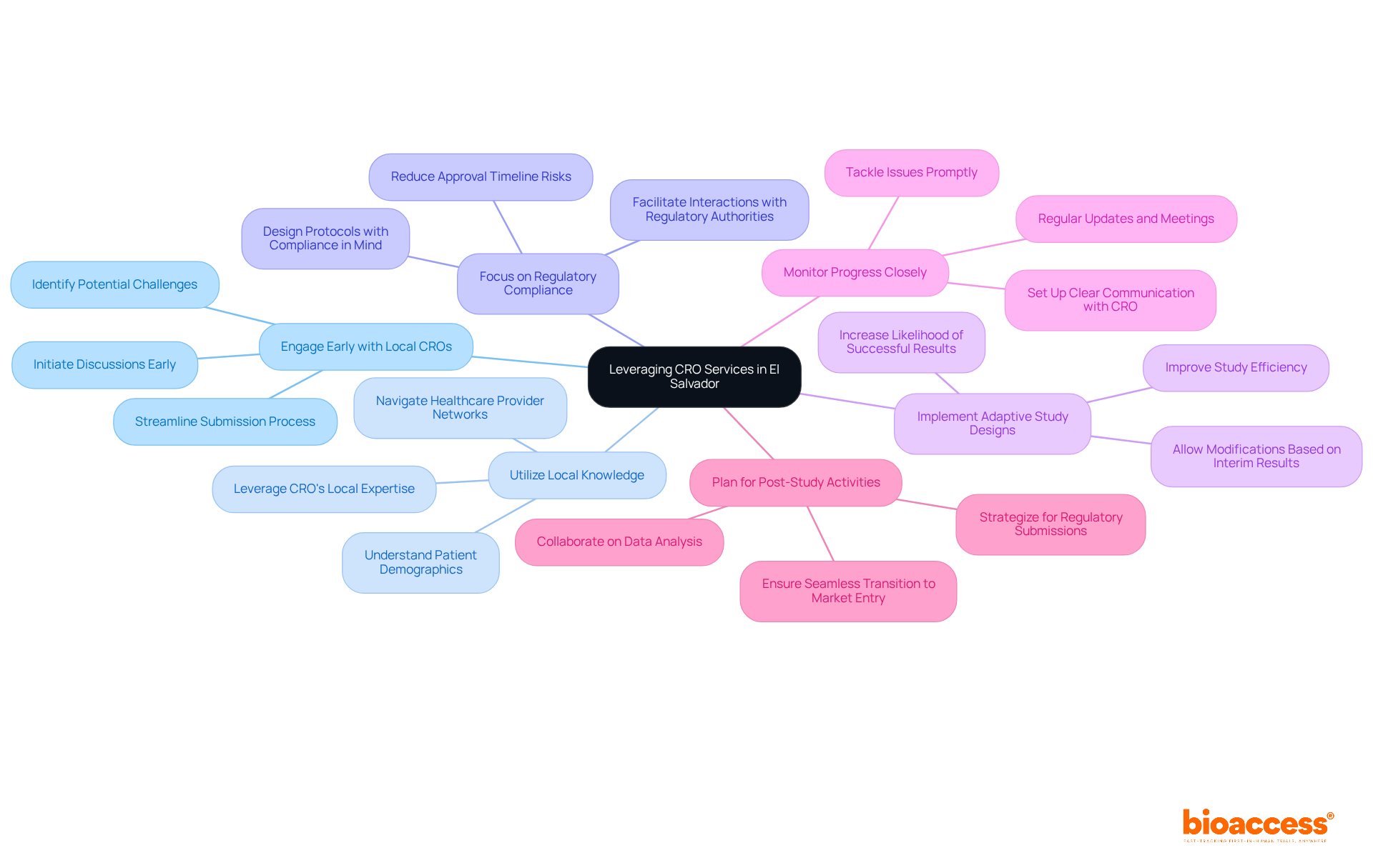 This mindmap starts with the main idea in the center and branches out into key strategies. Each branch represents a different approach to maximizing CRO services, and you can follow the branches to see how each strategy connects to the overall goal. This mindmap starts with the main idea in the center and branches out into key strategies. Each branch represents a different approach to maximizing CRO services, and you can follow the branches to see how each strategy connects to the overall goal.