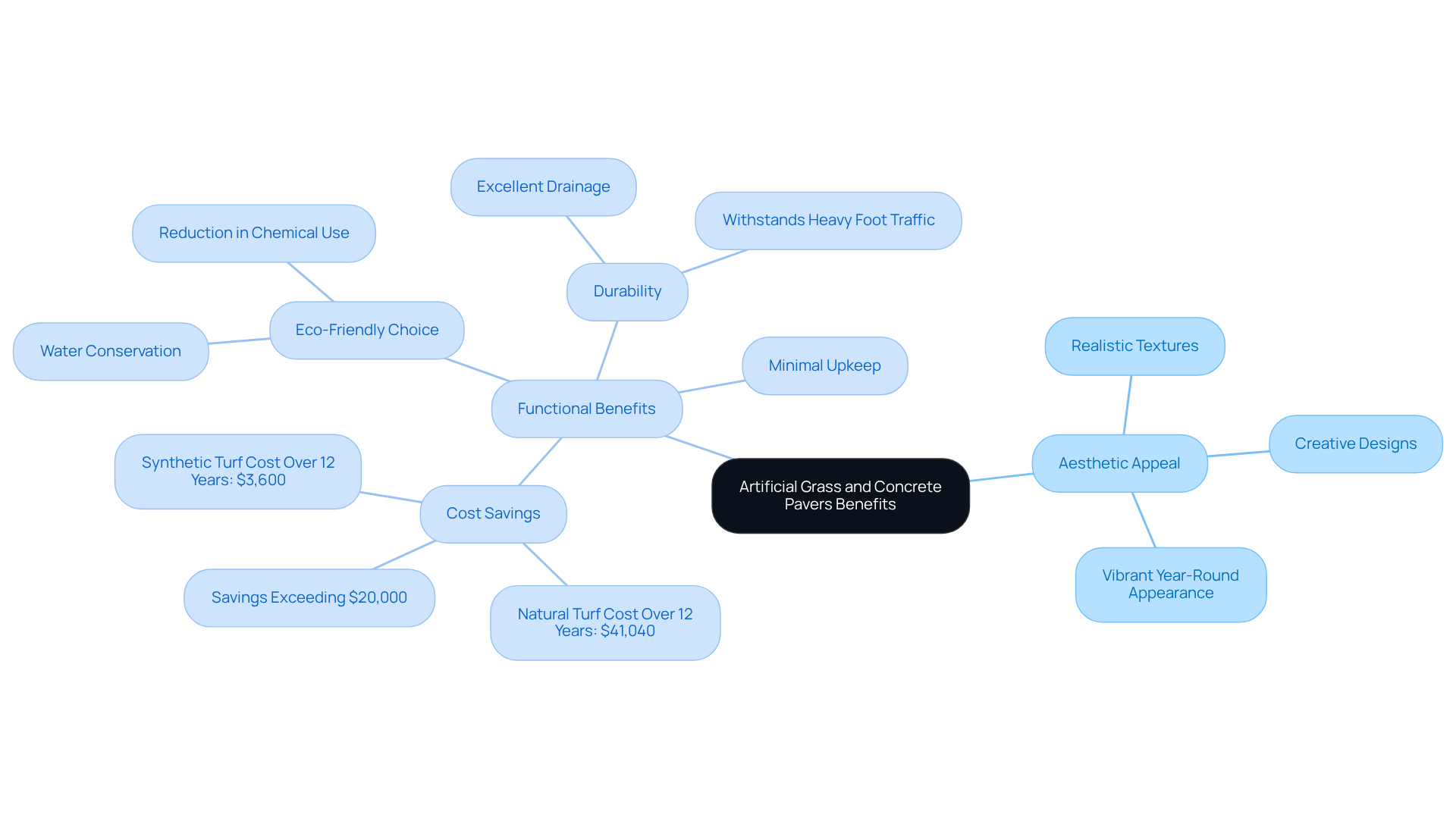 The central node represents the overall benefits of combining artificial grass and concrete pavers. Each branch highlights a specific area of benefit, making it easy to see how they contribute to enhancing outdoor spaces.