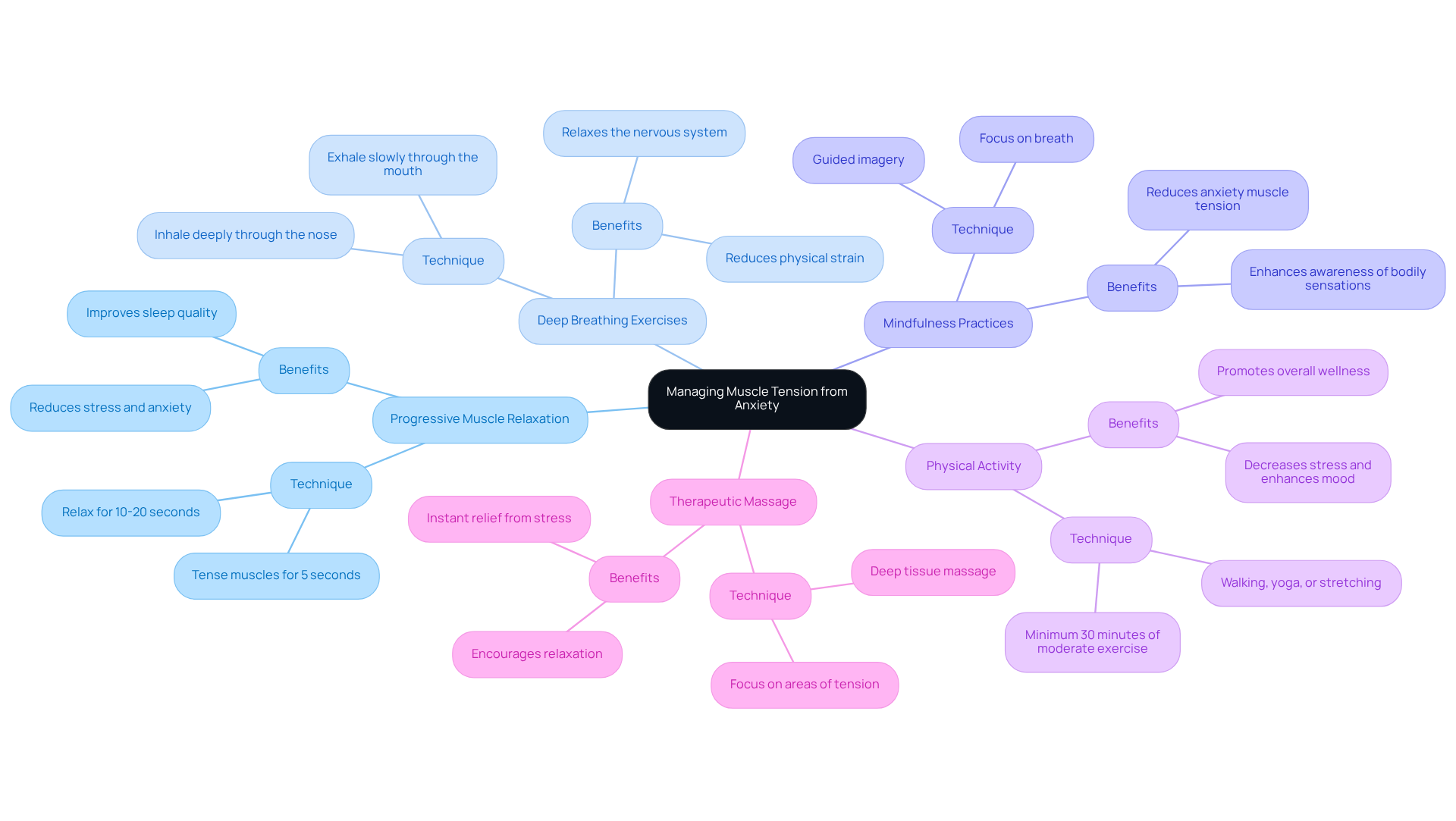 The center node represents the main goal, while each branch shows a different technique. Sub-branches provide details on how to practice each technique or its benefits. This structure helps you understand how various methods connect to managing anxiety.
