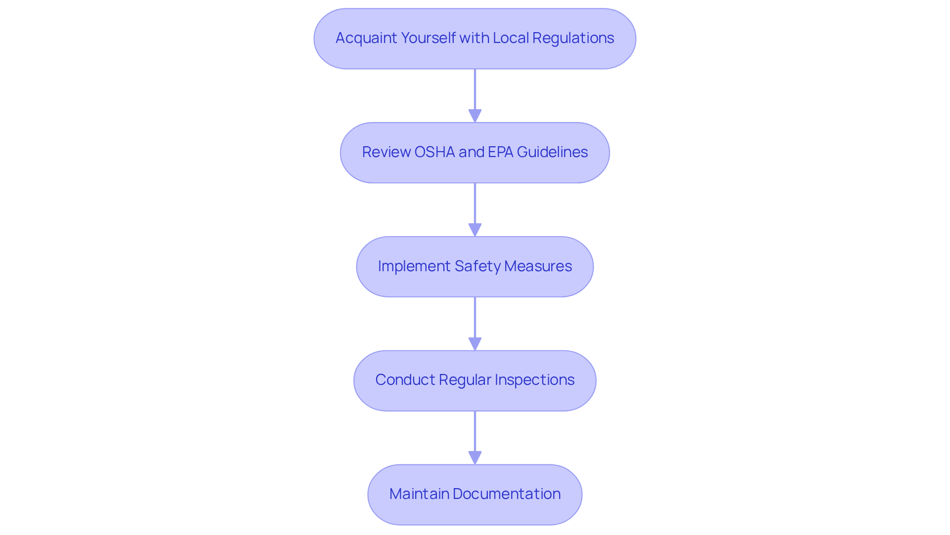 Each box represents a crucial step in ensuring safety and compliance when using a fuel tank. Follow the arrows to see how each step builds on the previous one, guiding you through the process. Each box represents a crucial step in ensuring safety and compliance when using a fuel tank. Follow the arrows to see how each step builds on the previous one, guiding you through the process.
