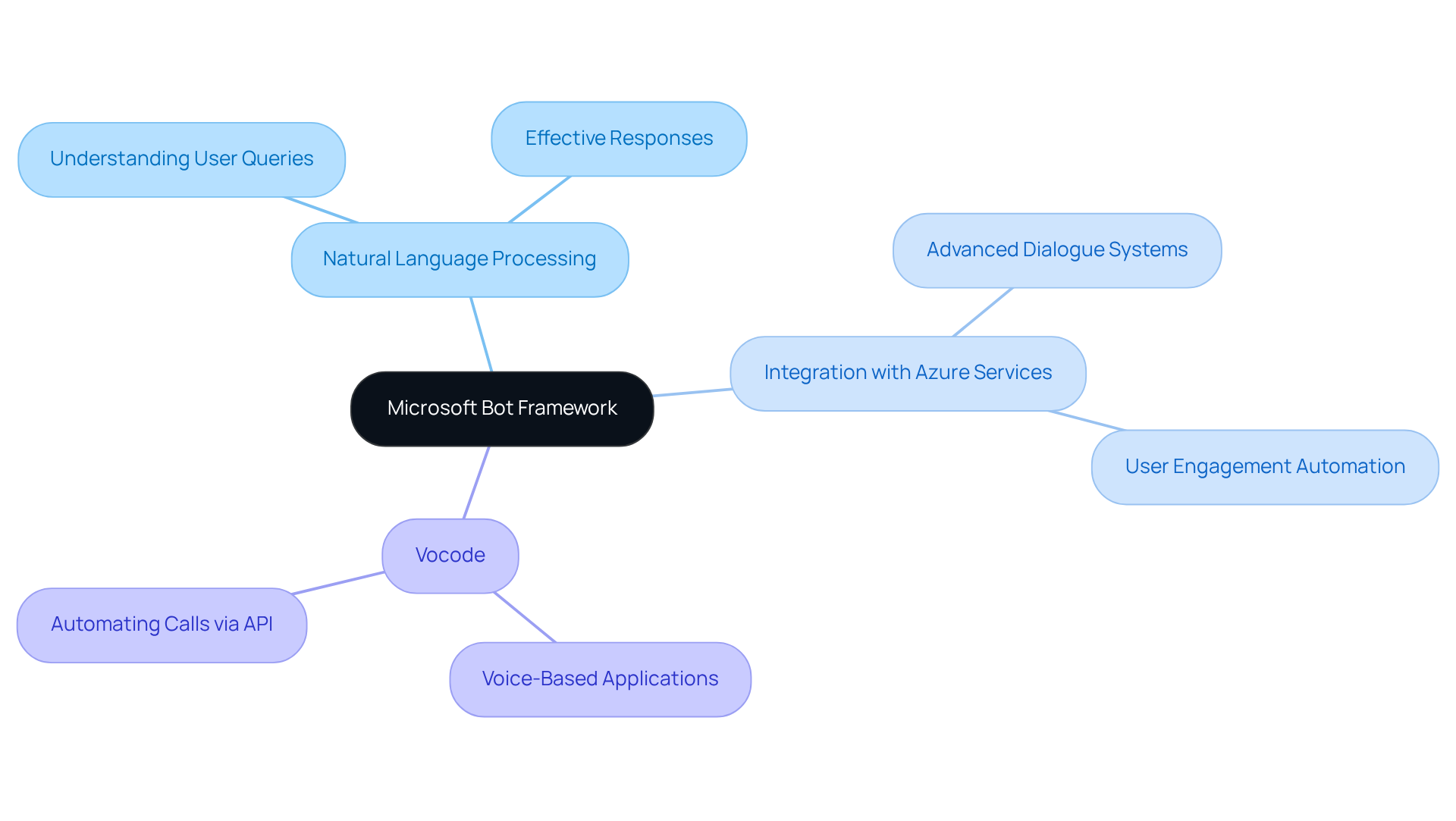 The central node represents the Microsoft Bot Framework, while the branches illustrate its key features and complementary tools. Each branch shows how these elements contribute to building effective chatbots.