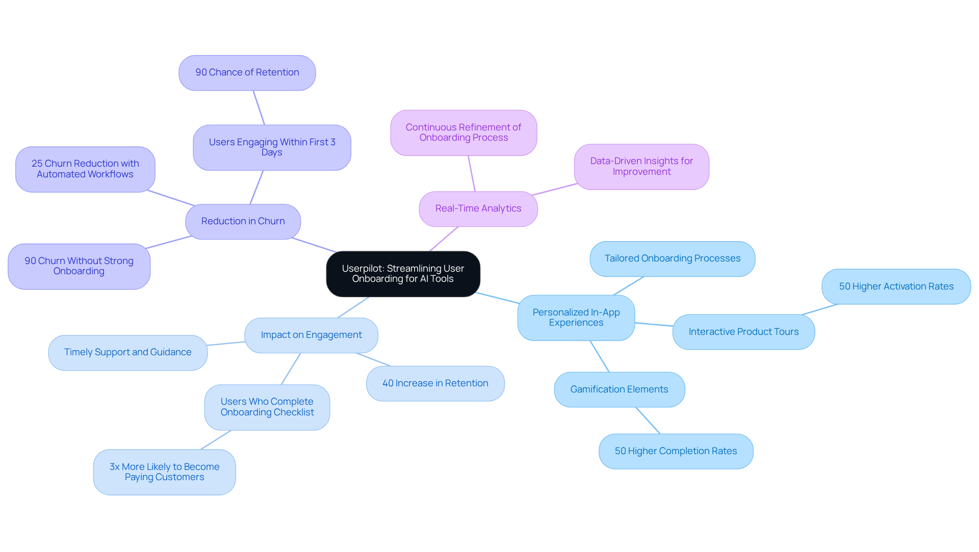 The central node represents Userpilot's onboarding capabilities, while the branches illustrate how different factors contribute to effective user onboarding and engagement.