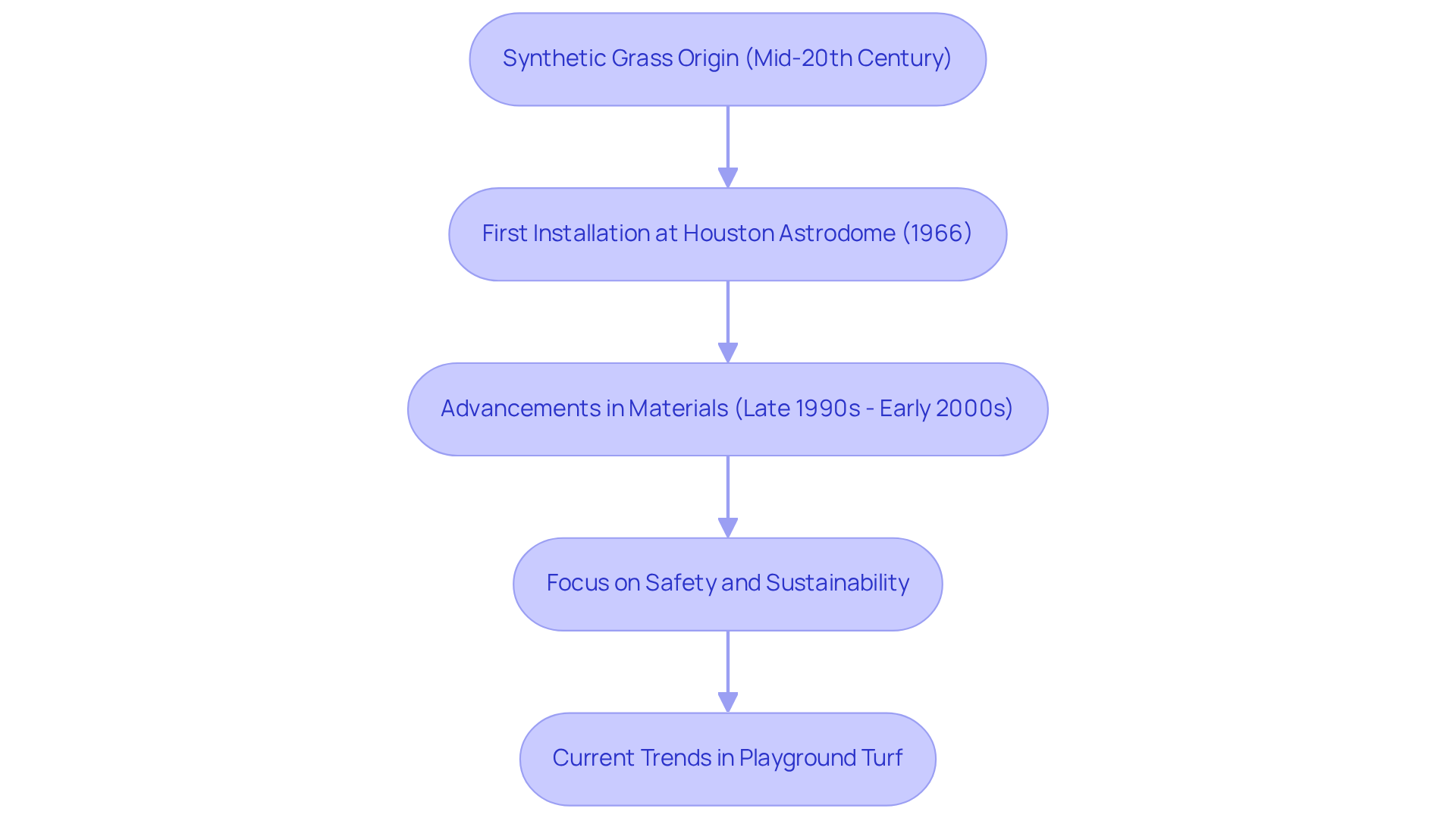 Each box represents a significant milestone in the evolution of synthetic grass. Follow the arrows to see how each development builds on the previous one, leading to today's focus on safety and sustainability.
