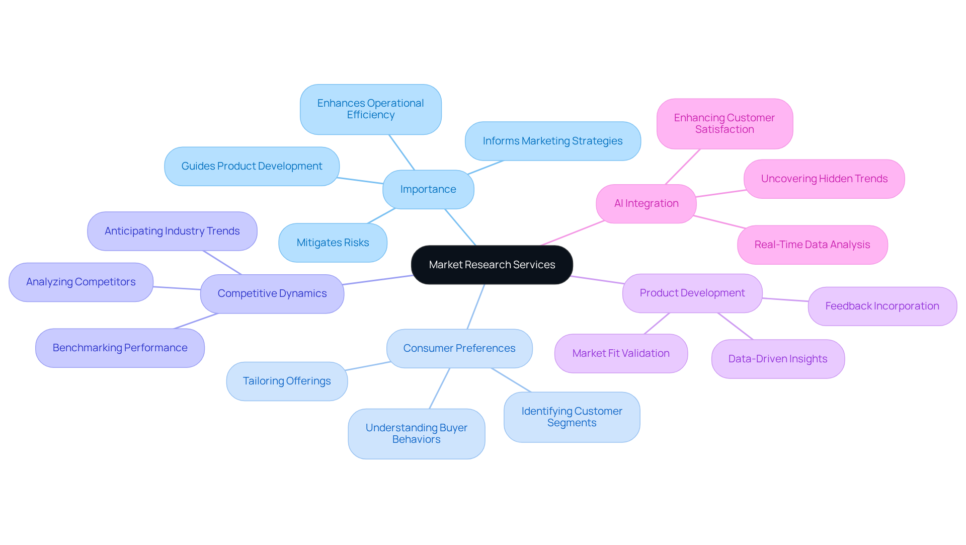 The central node represents market research services, while the branches illustrate their importance and various applications in business strategy. Follow the branches to explore how each aspect contributes to overall growth and decision-making.
