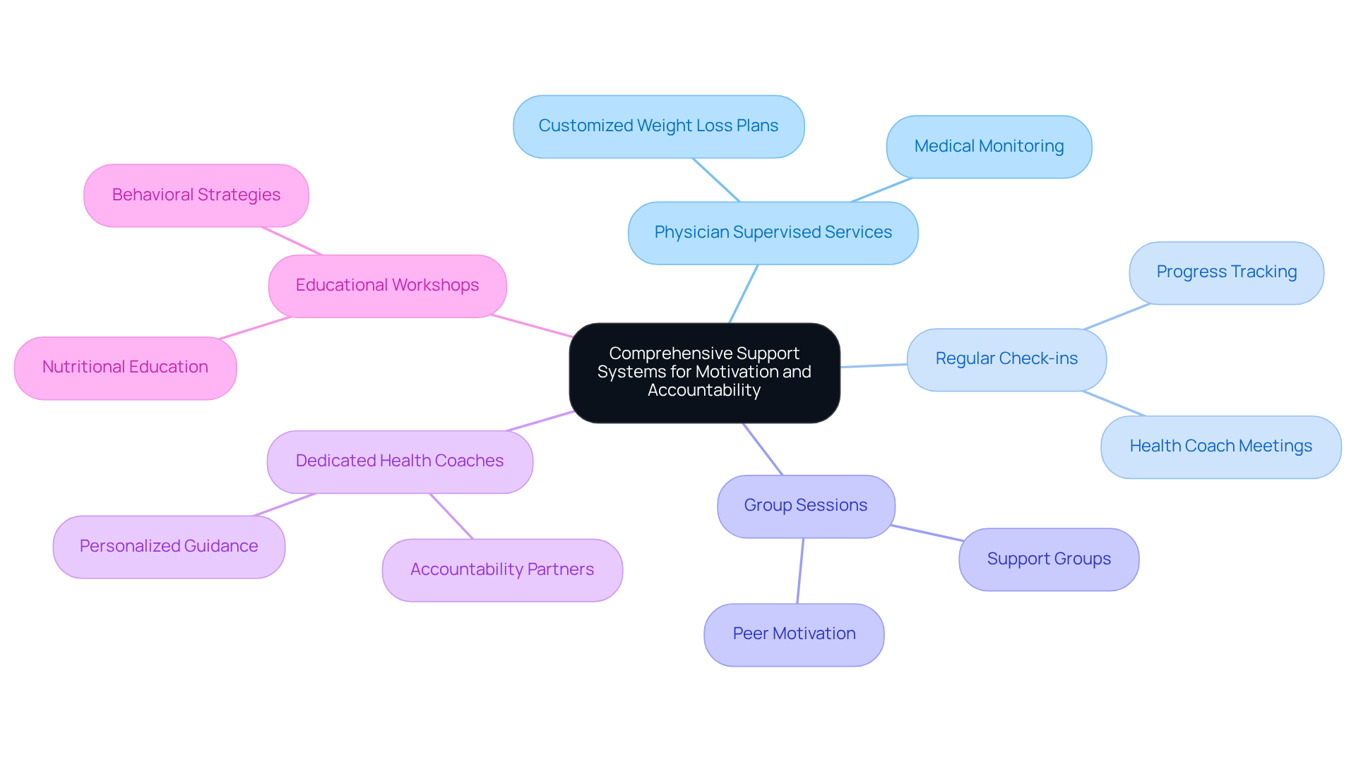 This mindmap illustrates the various components of a support system that helps individuals stay motivated on their weight loss journey. Each branch represents a key element of support, showing how they work together to foster accountability and community. This mindmap illustrates the various components of a support system that helps individuals stay motivated on their weight loss journey. Each branch represents a key element of support, showing how they work together to foster accountability and community.