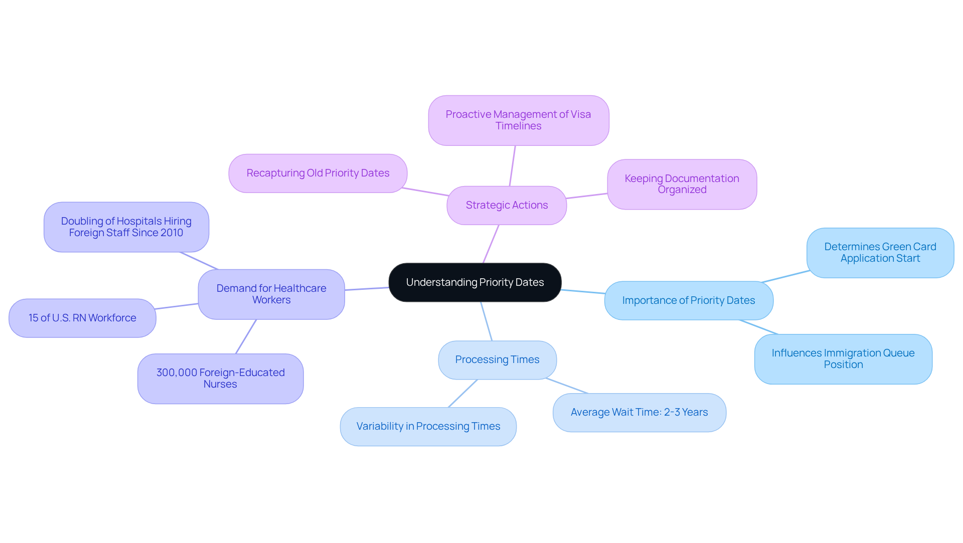 The central node represents the main topic of priority dates. Each branch shows related aspects, helping you see how they connect and why they matter in your immigration journey.