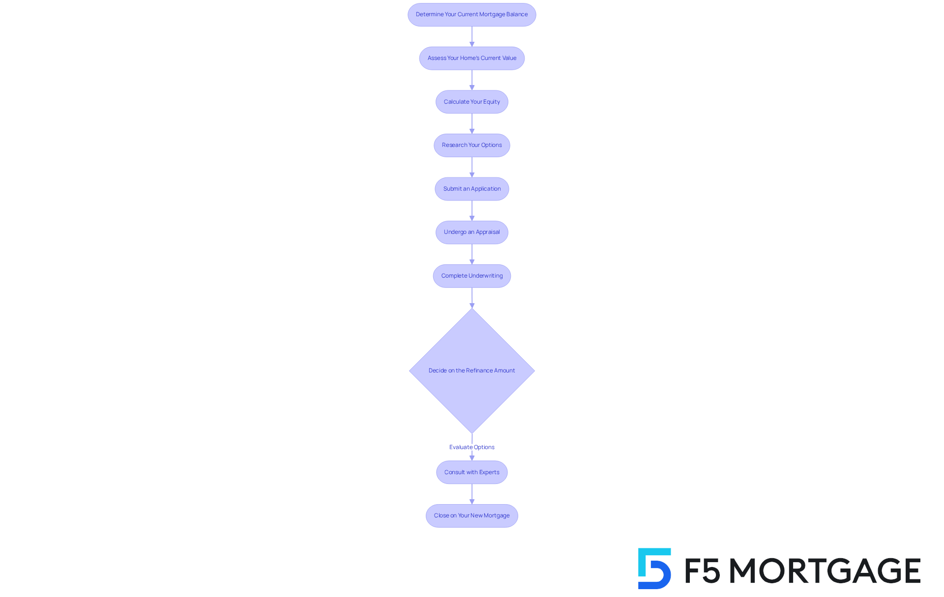 Each box represents a step in the refinancing process. Follow the arrows to see how each step leads to the next, guiding you through the journey of refinancing your mortgage.