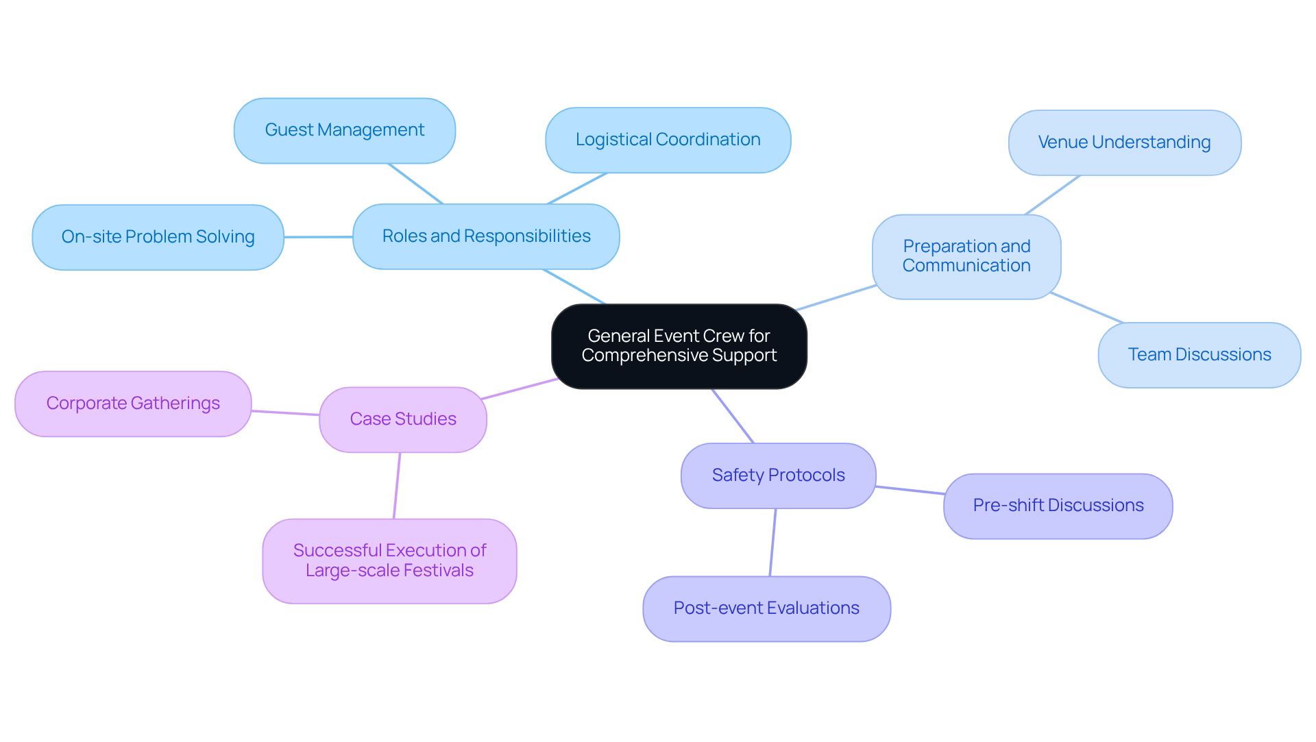 The central node represents the overall theme of the event crew's support. Each branch highlights a key area of focus, with further details provided in the sub-branches. This structure helps visualize how various elements contribute to successful event management.