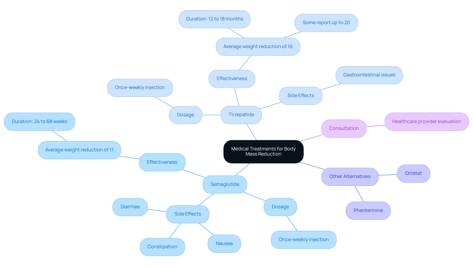 The central node represents the main topic, while the branches show details about each medication. Each color-coded branch helps you quickly identify information about Semaglutide, Tirzepatide, and other alternatives.