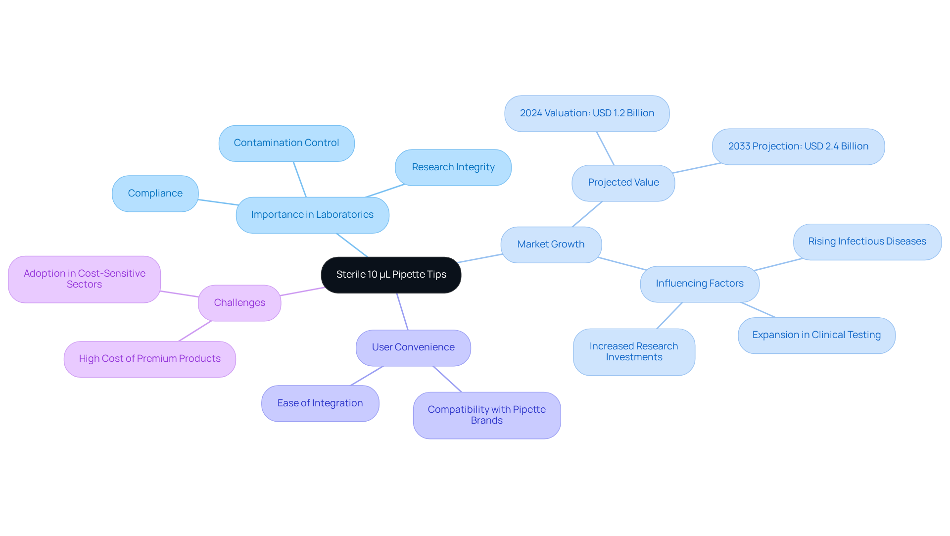 The central node represents the core topic, while the branches illustrate key aspects related to sterile pipette tips, including their importance in laboratories, market growth trends, user convenience, and associated challenges. The central node represents the core topic, while the branches illustrate key aspects related to sterile pipette tips, including their importance in laboratories, market growth trends, user convenience, and associated challenges.