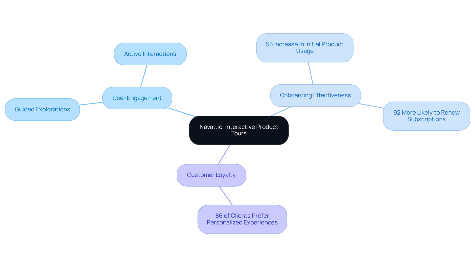 The central node represents the main topic, while branches show the key benefits and statistics related to user engagement, onboarding, and loyalty. Each color-coded branch helps you easily identify different aspects of how interactive tours enhance customer experience.