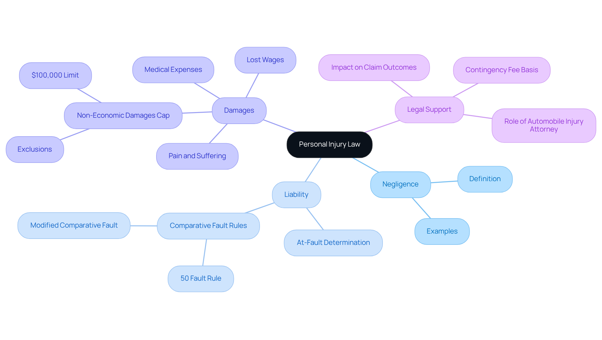 This mindmap starts with the main topic of personal injury law at the center. From there, you can explore key concepts and their details. Each branch represents a different aspect of the law, helping you see how they connect and what you need to know if you find yourself in a personal injury situation. This mindmap starts with the main topic of personal injury law at the center. From there, you can explore key concepts and their details. Each branch represents a different aspect of the law, helping you see how they connect and what you need to know if you find yourself in a personal injury situation.