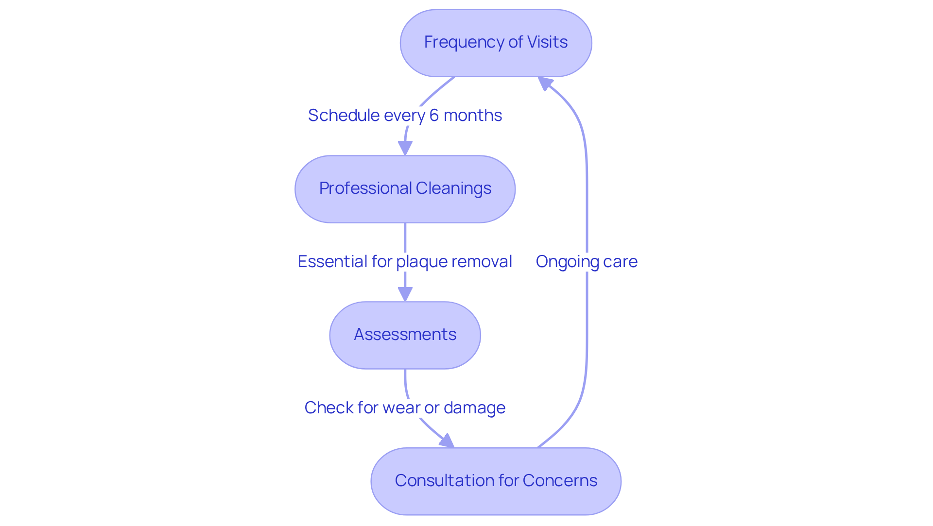 This flowchart outlines the steps you should take to maintain your porcelain veneers. Each box represents an important action: how often to visit the dentist, the need for professional cleanings, regular assessments of your dental health, and when to consult your dentist about any concerns. Following these steps will help keep your smile healthy and beautiful! This flowchart outlines the steps you should take to maintain your porcelain veneers. Each box represents an important action: how often to visit the dentist, the need for professional cleanings, regular assessments of your dental health, and when to consult your dentist about any concerns. Following these steps will help keep your smile healthy and beautiful!