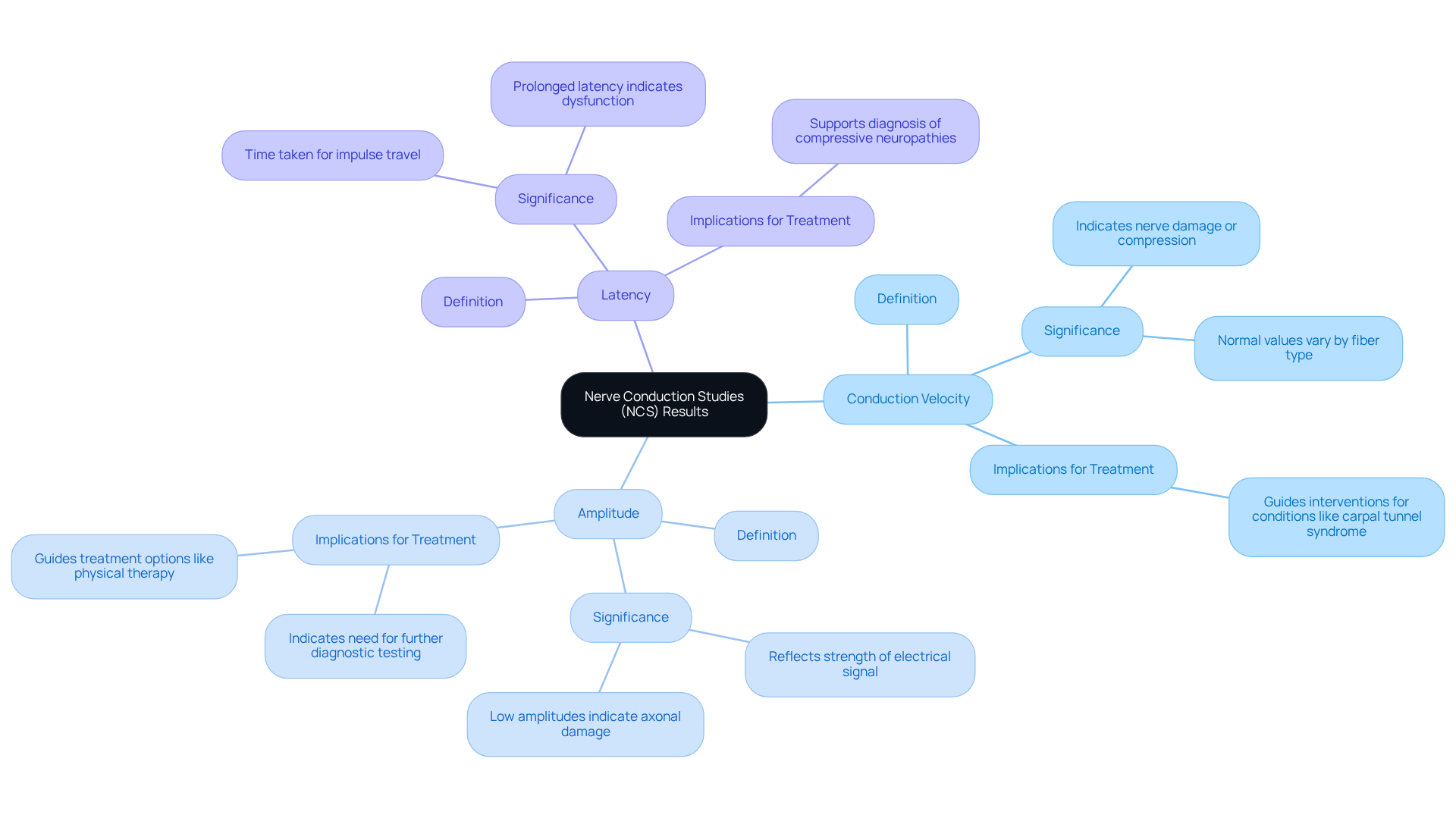 This mindmap helps you visualize the key components of nerve conduction studies. Each branch represents a different aspect of the results, showing how they relate to understanding nerve function and guiding treatment options. Follow the branches to see how each metric contributes to your care. This mindmap helps you visualize the key components of nerve conduction studies. Each branch represents a different aspect of the results, showing how they relate to understanding nerve function and guiding treatment options. Follow the branches to see how each metric contributes to your care.