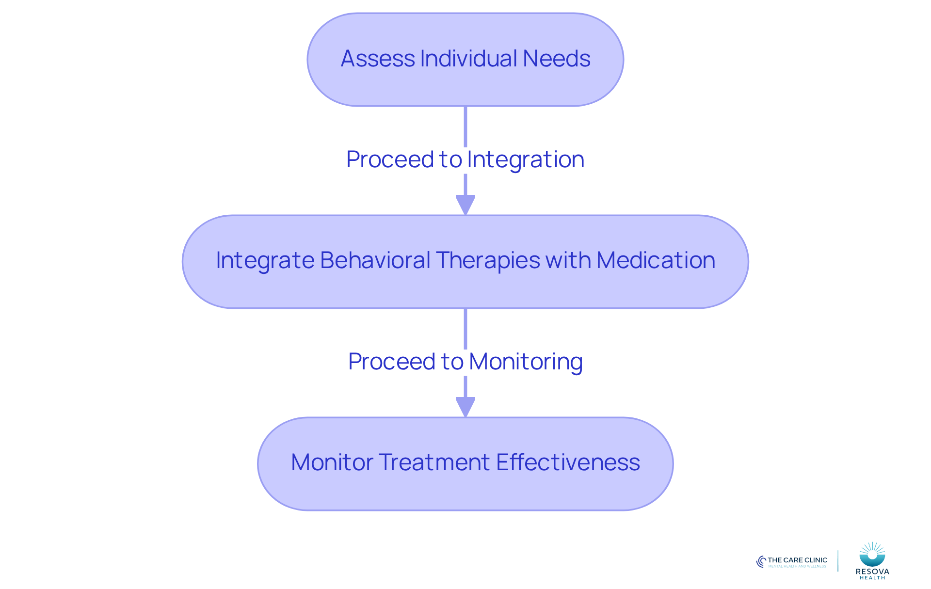 Follow the arrows to see how to effectively manage ADHD and bipolar disorder. Each box represents a crucial step in the treatment process, ensuring that care is personalized and effective. Follow the arrows to see how to effectively manage ADHD and bipolar disorder. Each box represents a crucial step in the treatment process, ensuring that care is personalized and effective.
