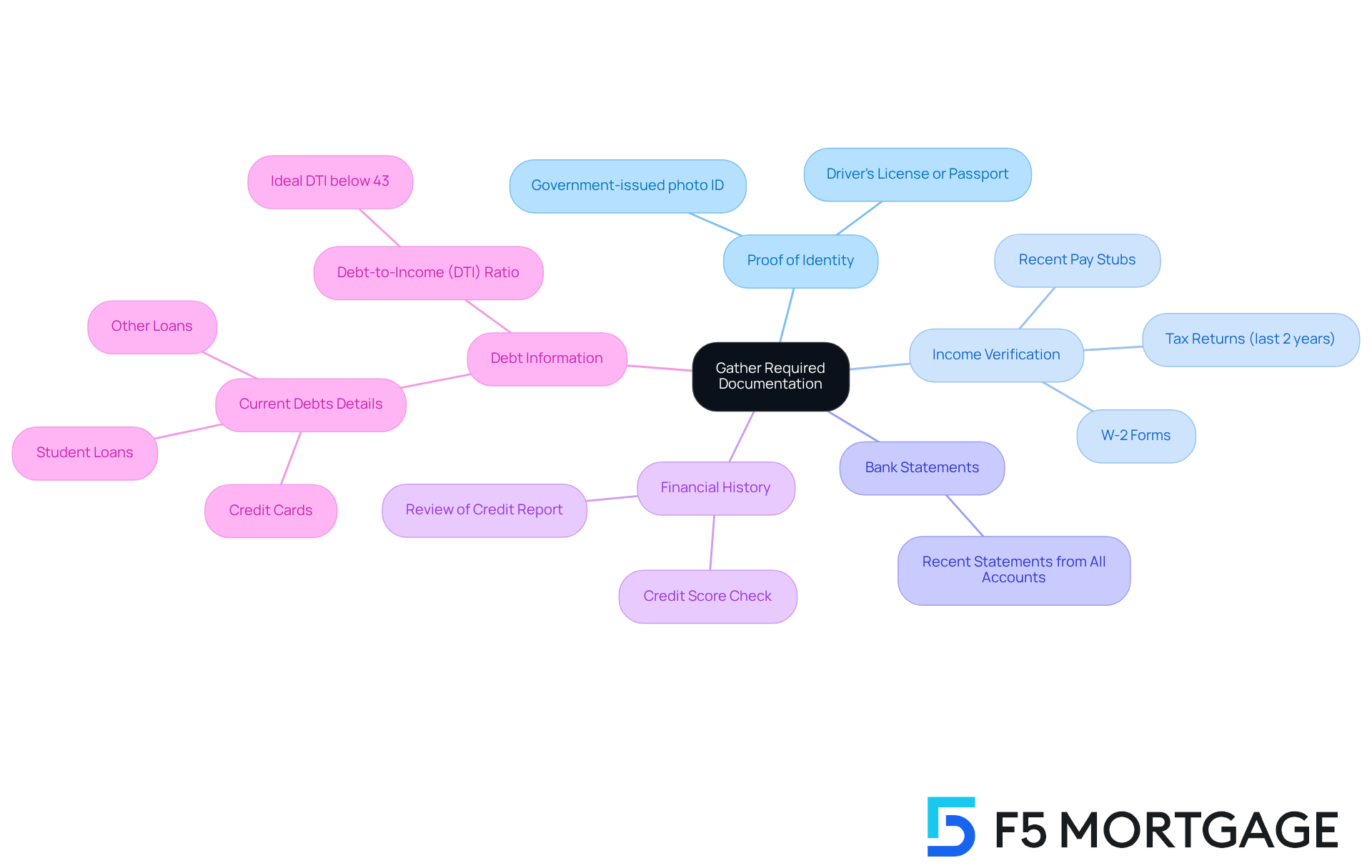 Starting from the center, each branch represents a type of document you need to gather. Follow the branches to see what specific items are required under each category.