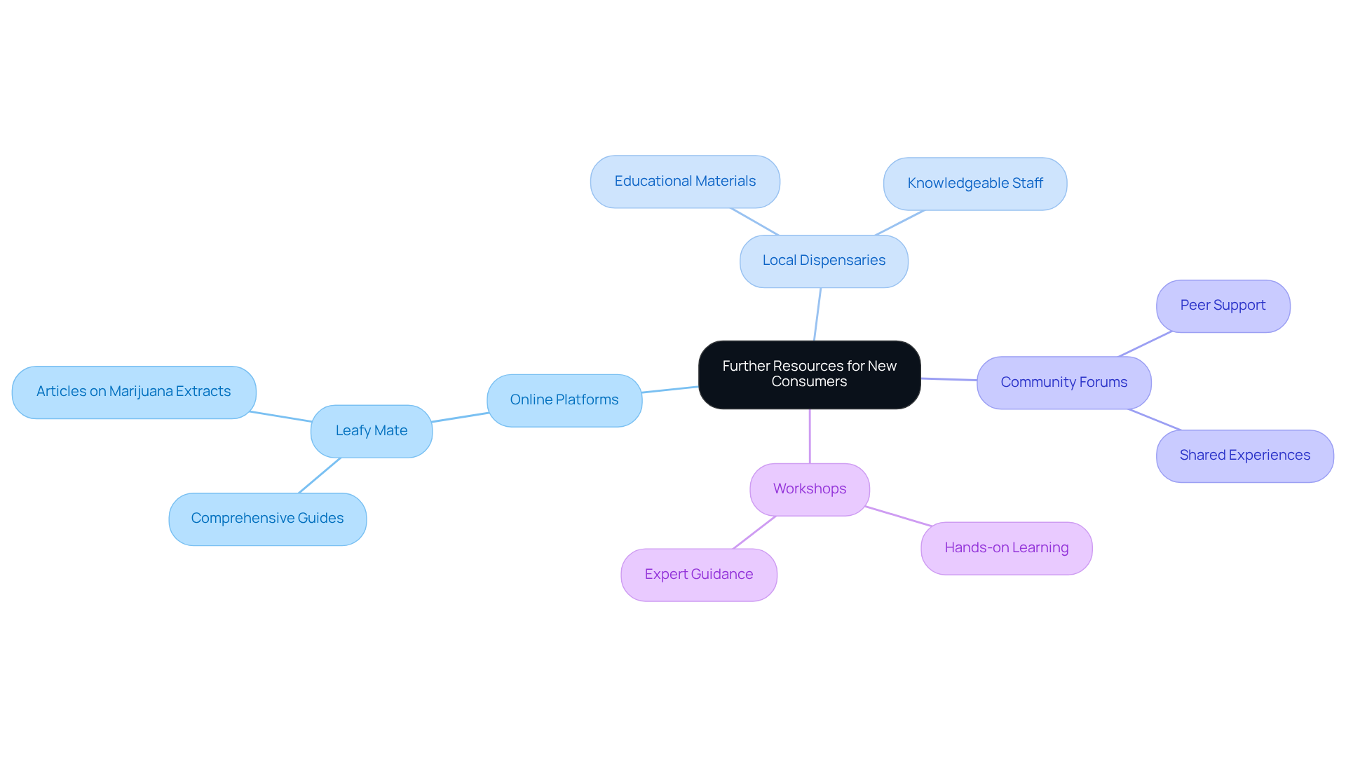The center represents the main topic of education. Each branch connects to a different type of resource that can help you learn more about wax weed, showcasing how they contribute to your understanding and confidence.