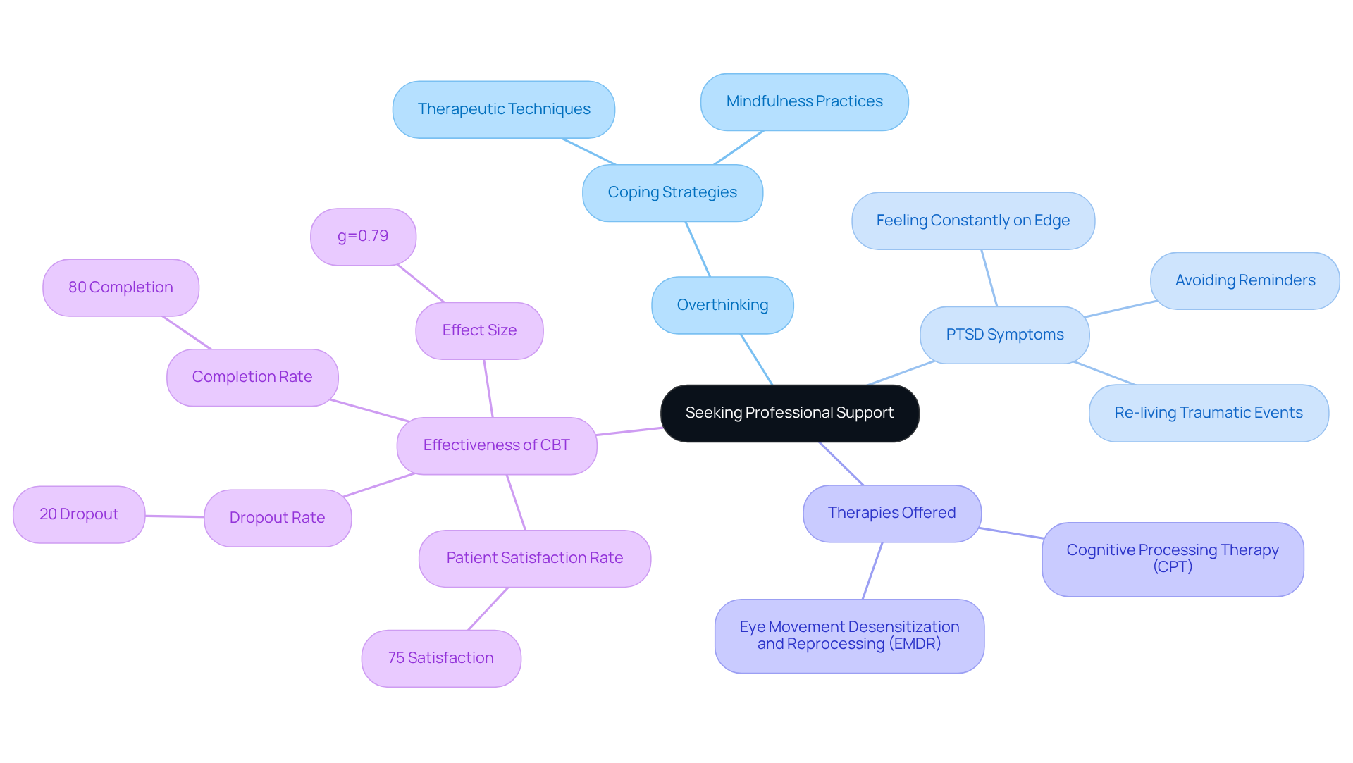 This mindmap illustrates the journey of seeking help for mental health. Start at the center with the main idea, then explore the branches to see the symptoms, therapies, and effectiveness of treatments. Each branch represents a different aspect of the support available. This mindmap illustrates the journey of seeking help for mental health. Start at the center with the main idea, then explore the branches to see the symptoms, therapies, and effectiveness of treatments. Each branch represents a different aspect of the support available.