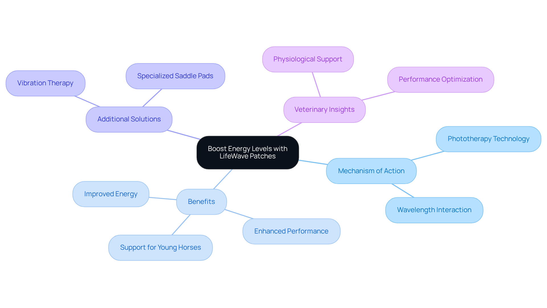 This mindmap illustrates how LifeWave patches boost energy levels in horses. Start at the center with the patches, then explore how they work, their benefits, and other solutions that can help. Each branch represents a different aspect of the topic, making it easy to see how everything connects.