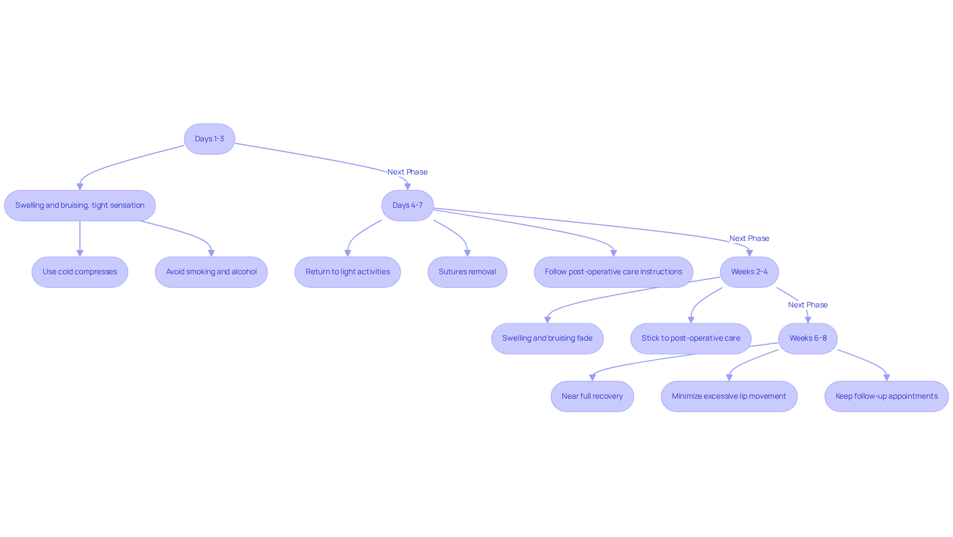 Each box represents a phase in your recovery journey. Follow the arrows to see how your healing progresses and what you should focus on during each stage.