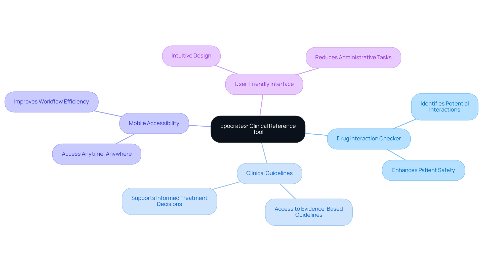 The central node represents Epocrates, and each branch shows a key feature. Follow the branches to understand how each feature supports healthcare professionals in their practice.