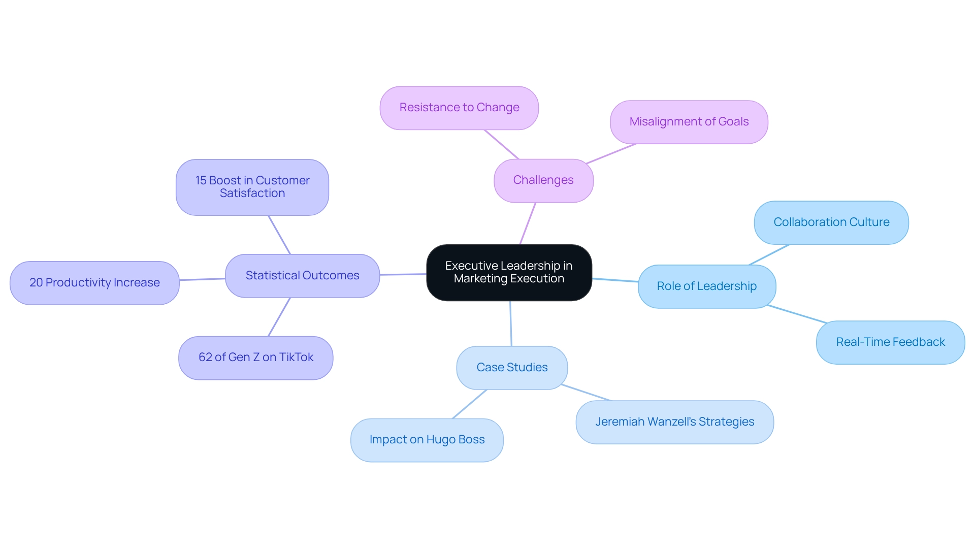 The center represents the core theme of leveraging leadership in marketing. Each branch signifies a key area such as roles, case studies, outcomes, and challenges, helping to see how they all connect back to the main idea.